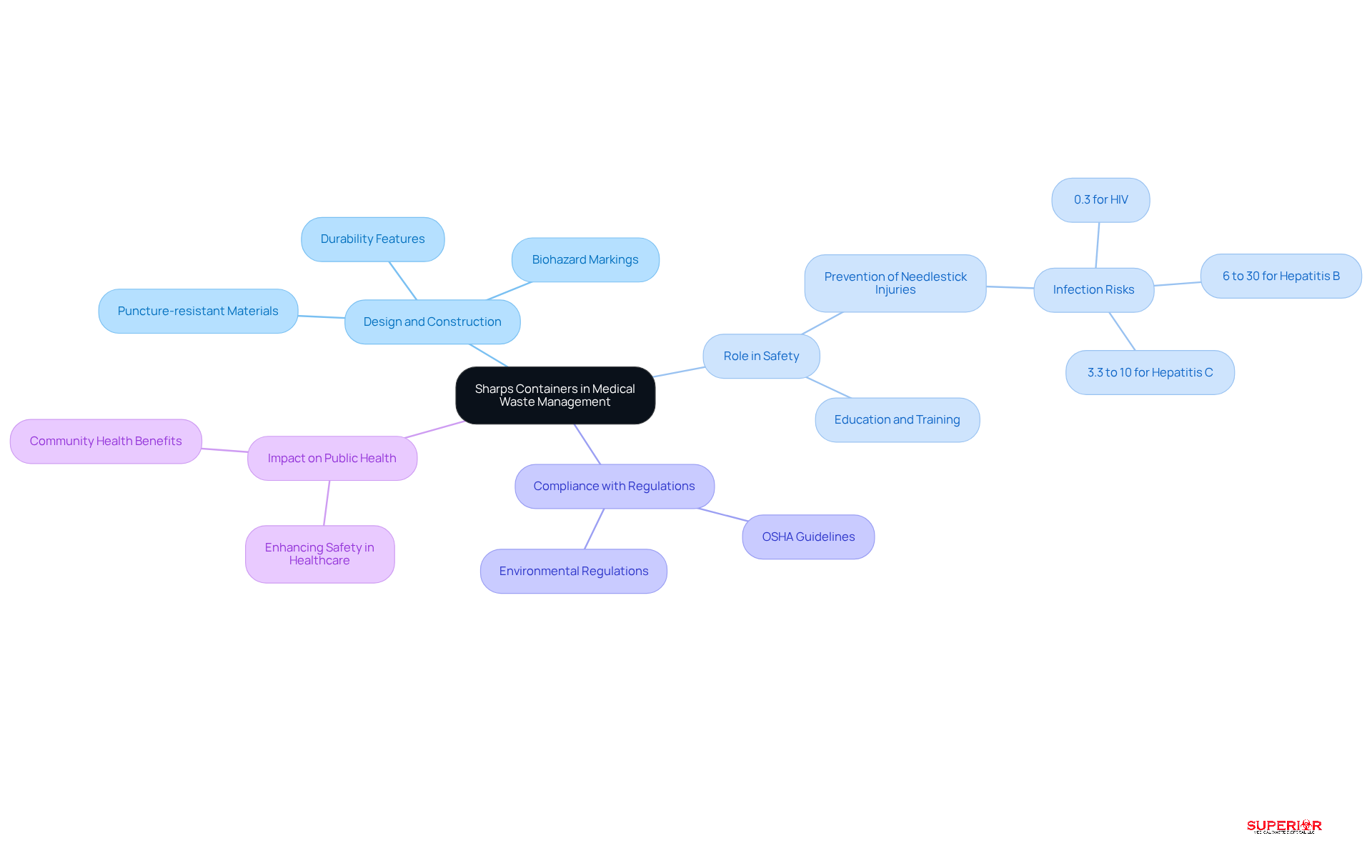 The central node represents the main topic, while the branches show different aspects of sharps containers. Each sub-branch provides more detailed information, helping you understand how these containers contribute to safety and compliance in healthcare.