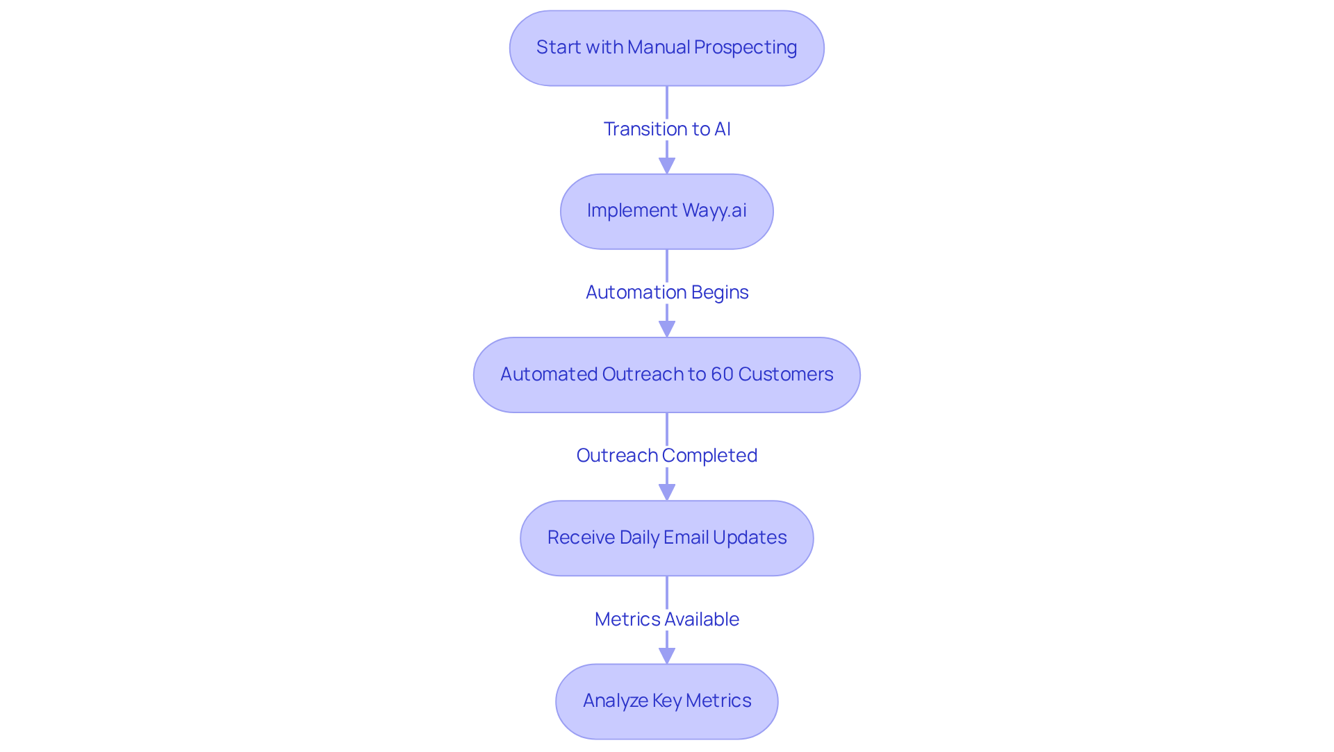 This flowchart maps out how Wayy.ai transforms your sales prospecting efforts — each step shows how automation helps you connect with potential clients more efficiently.