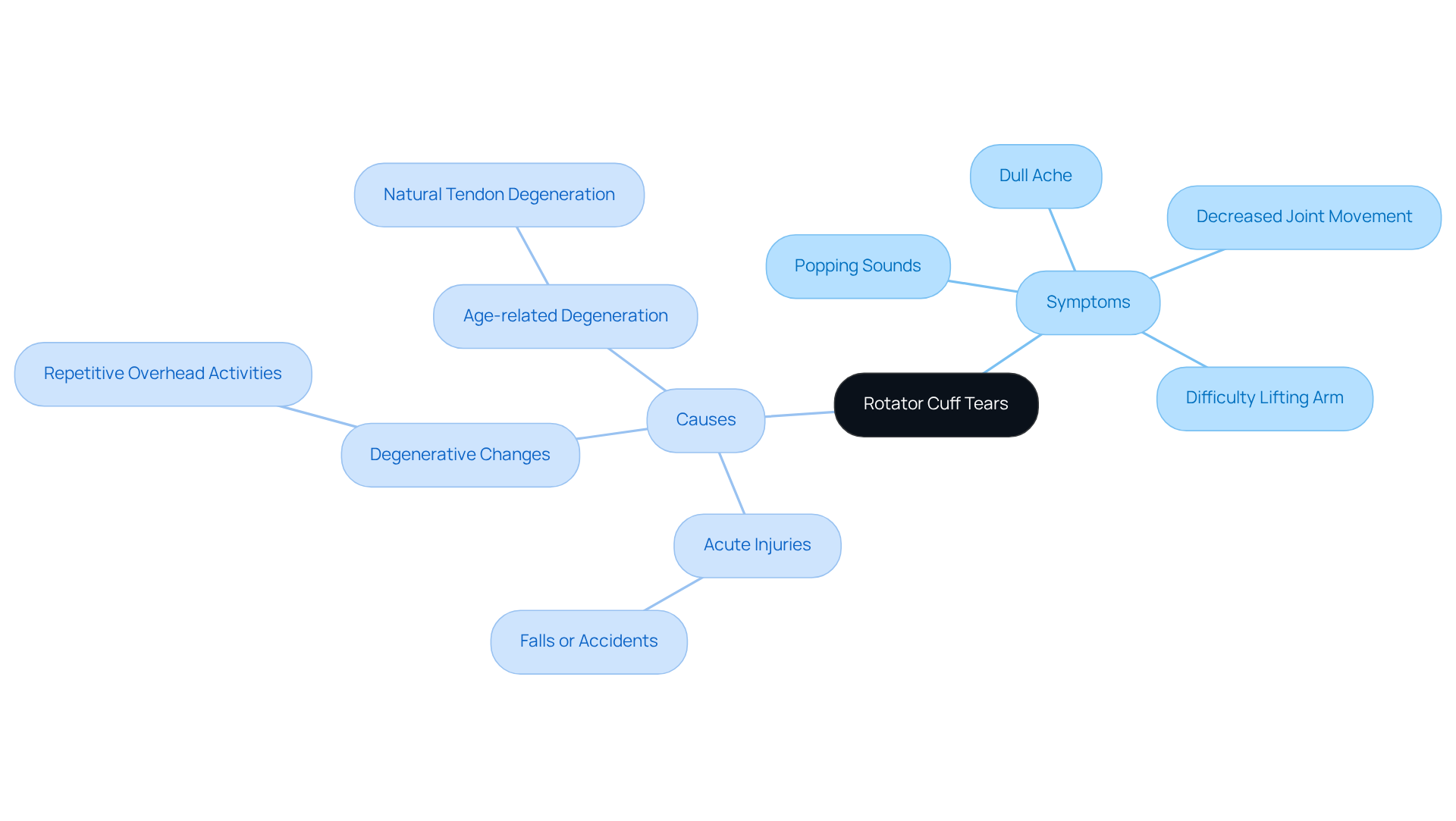 This mindmap helps you visualize the symptoms and causes of rotator cuff tears. Start at the center with the main topic, then follow the branches to see the specific symptoms and causes. Each branch represents a different aspect of the condition, making it easier to understand how they relate to each other. This mindmap helps you visualize the symptoms and causes of rotator cuff tears. Start at the center with the main topic, then follow the branches to see the specific symptoms and causes. Each branch represents a different aspect of the condition, making it easier to understand how they relate to each other.