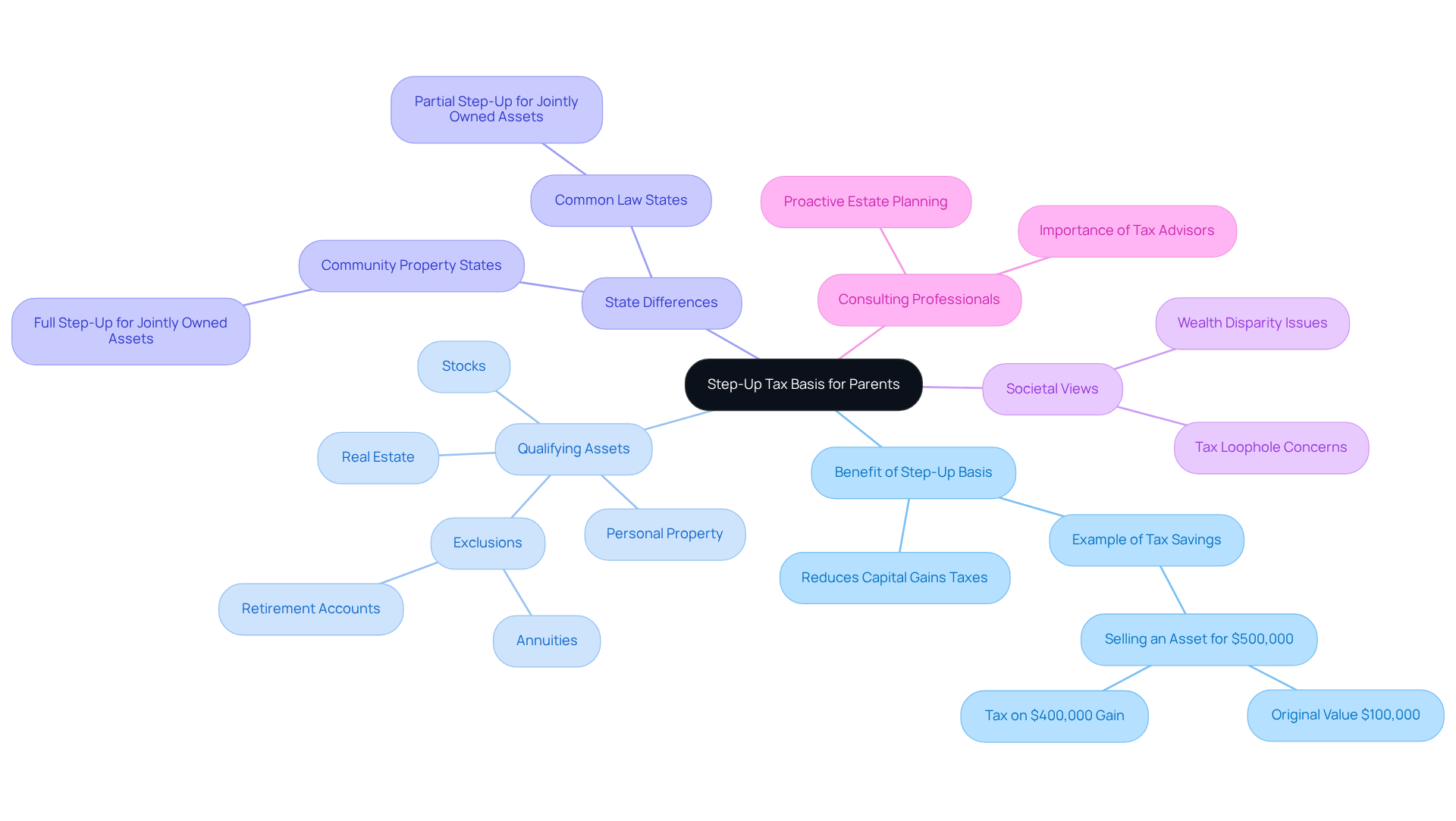 This mindmap starts with the main topic in the center and branches out into different aspects of the step-up tax basis. Each branch represents a key takeaway, while sub-nodes provide further details or examples related to that takeaway.