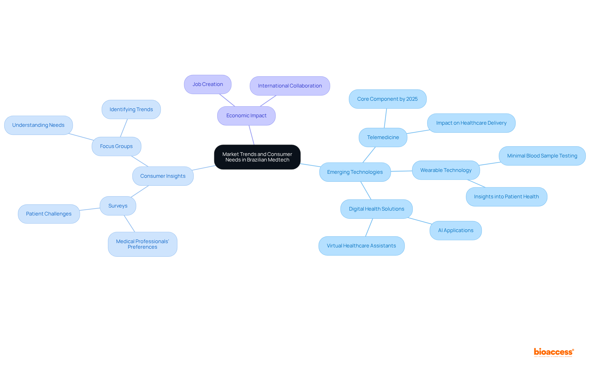 The central idea is about market trends, with branches showing various key areas like technology advancements and consumer insights. Each sub-branch provides more detail, helping you see how everything connects. The central idea is about market trends, with branches showing various key areas like technology advancements and consumer insights. Each sub-branch provides more detail, helping you see how everything connects.