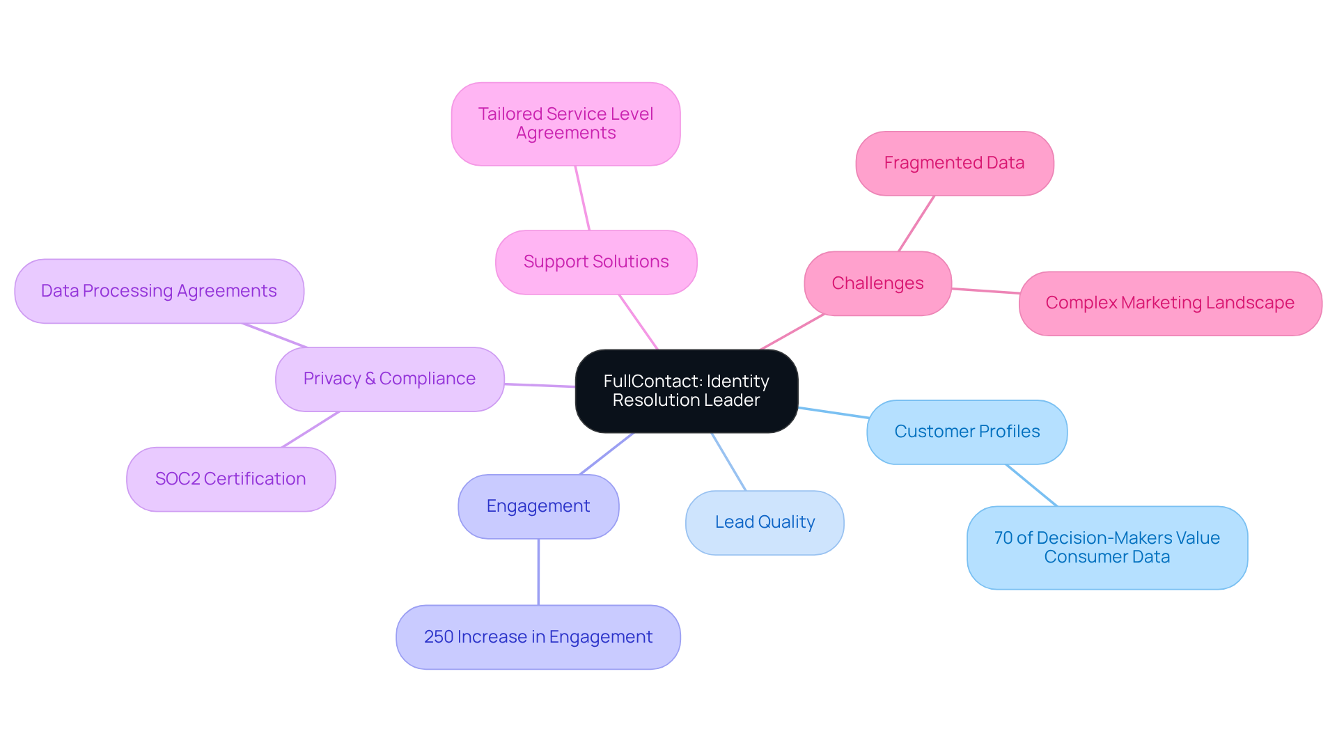 The central node represents FullContact's leadership in identity resolution. Each branch highlights a key theme or benefit, showing how they contribute to the overall effectiveness of the platform. The central node represents FullContact's leadership in identity resolution. Each branch highlights a key theme or benefit, showing how they contribute to the overall effectiveness of the platform.