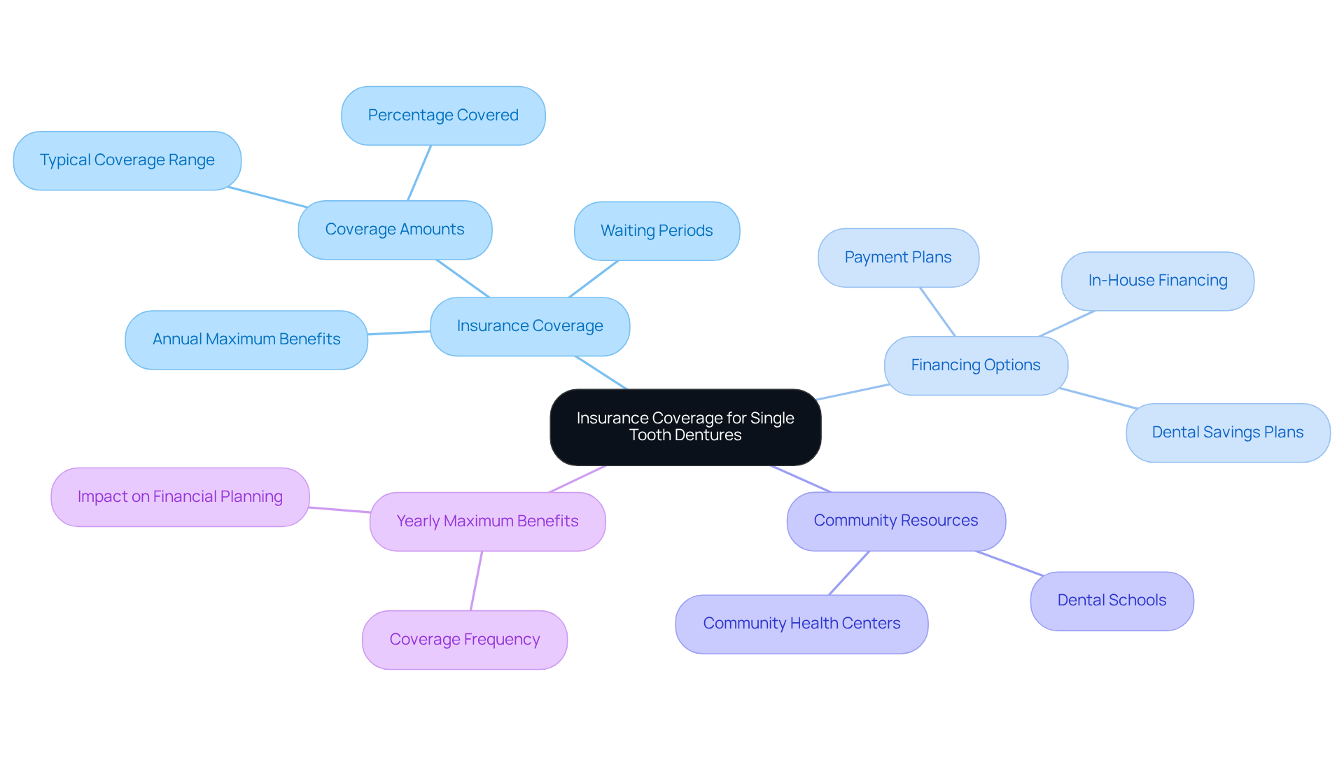 This mindmap helps you explore the various financial options related to single tooth dentures — start at the center and follow the branches to see insurance details, payment plans, and community support available to manage costs.