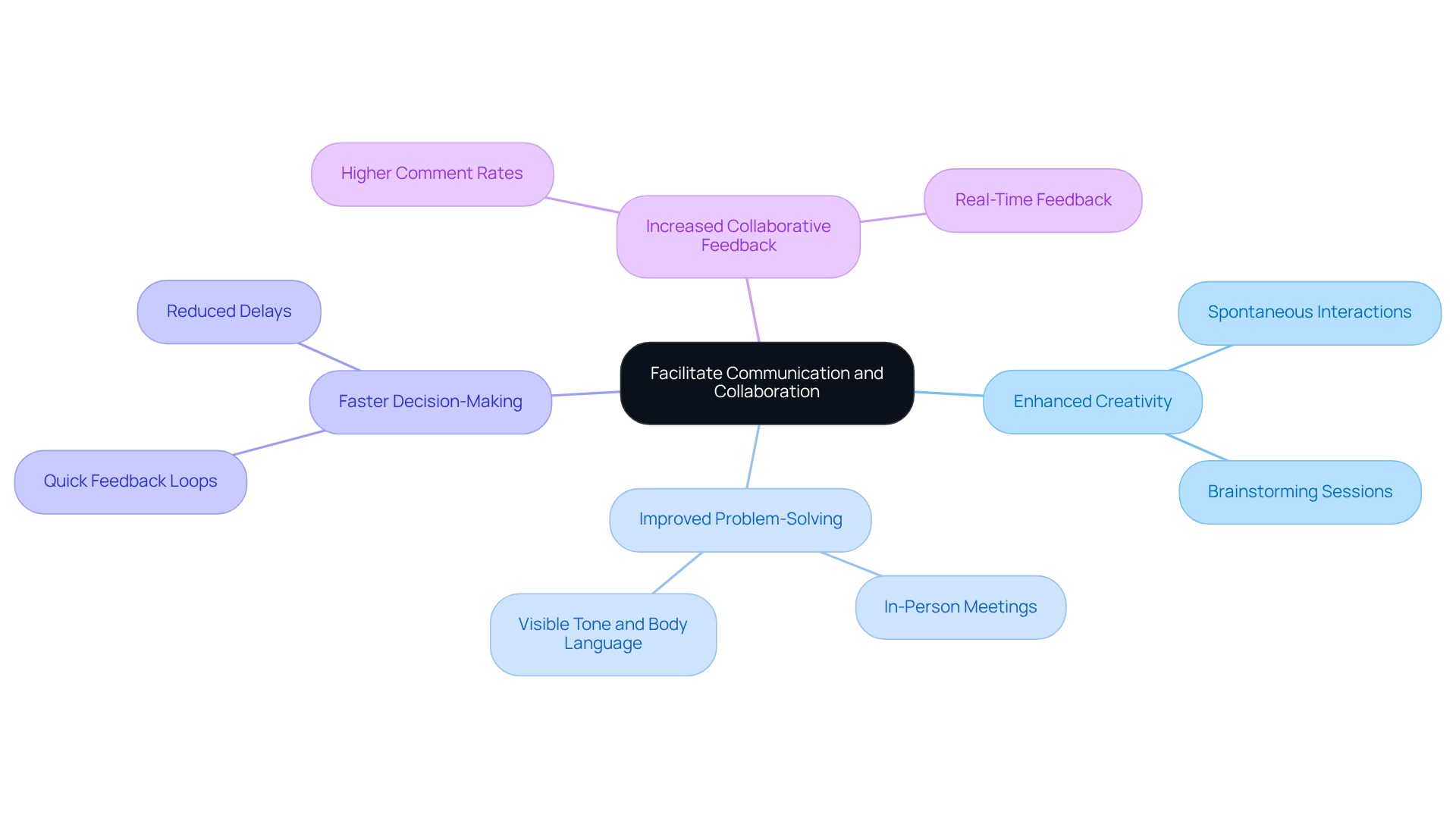 The central node represents the main idea, while the branches show how being close to each other helps teams communicate better, solve problems, and make decisions faster. Each color-coded branch highlights a different benefit of physical proximity.