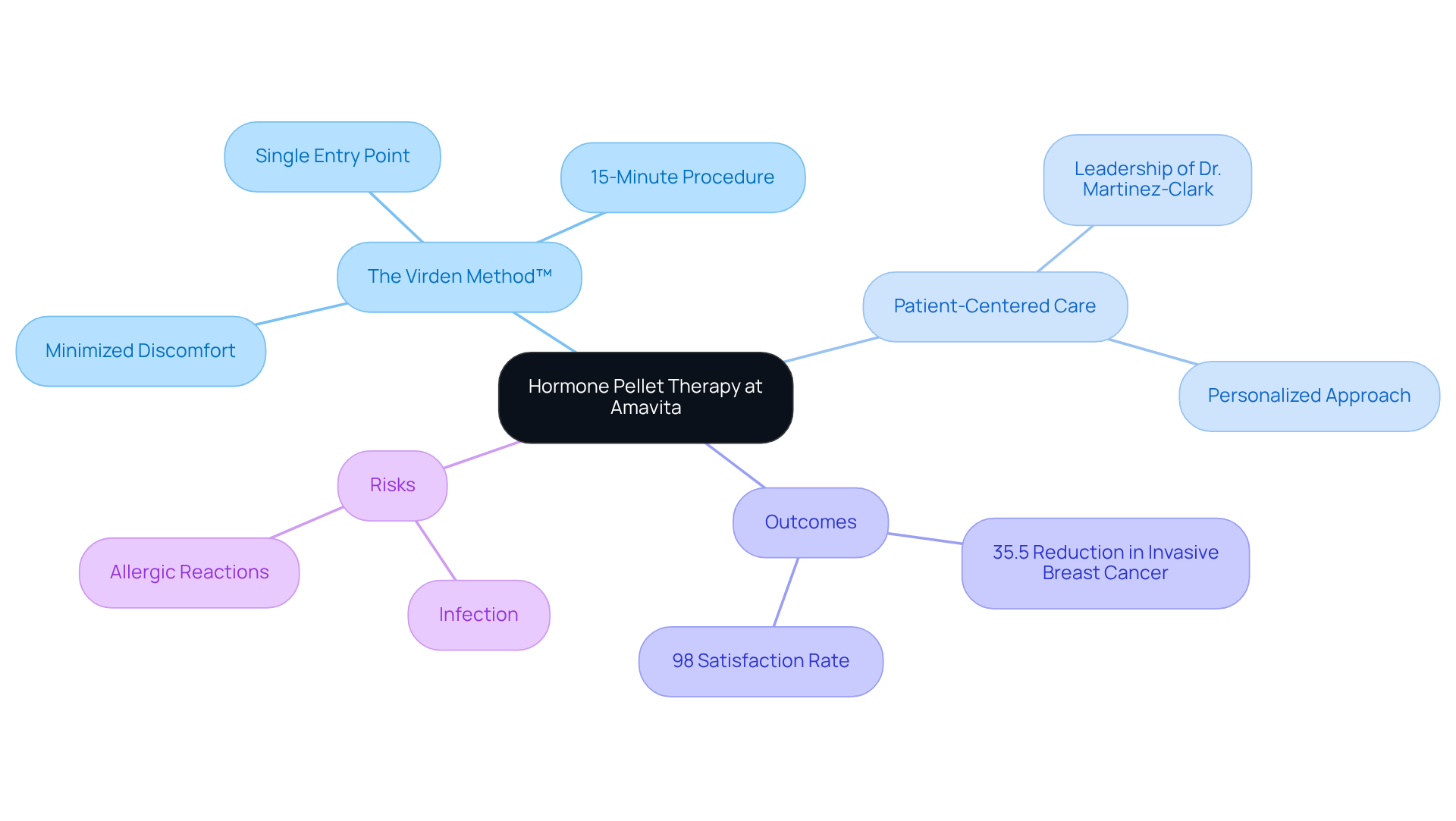 The center represents the main topic of hormone pellet therapy, and each branch shows a specific aspect of the treatment process or its benefits. The sub-branches provide further details, making it easy to see how everything connects.