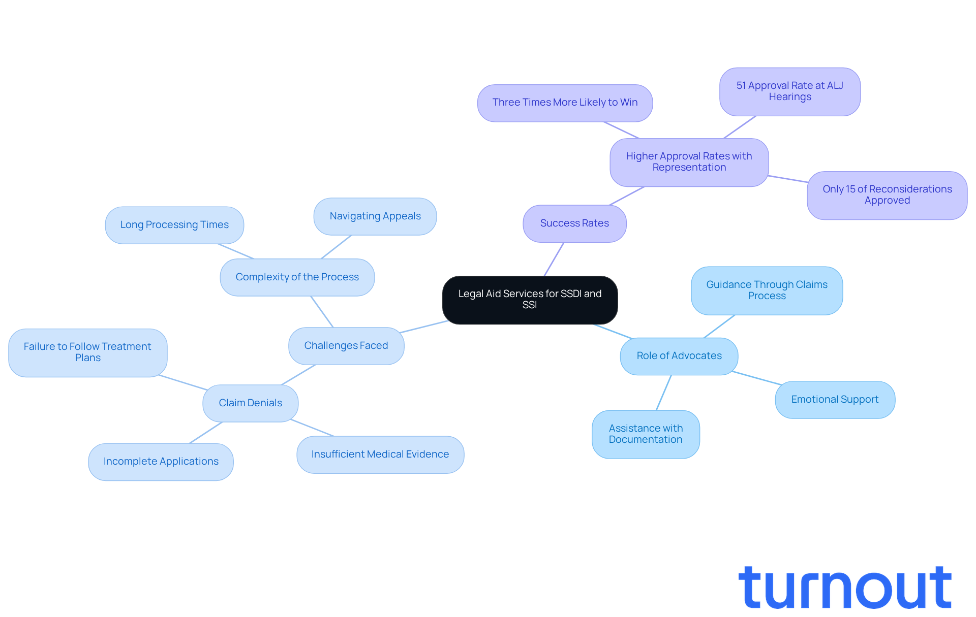 The center represents the main theme of legal aid services, with branches showing the roles, challenges, and success statistics. Each branch helps you understand how these elements connect and support applicants in their journey.