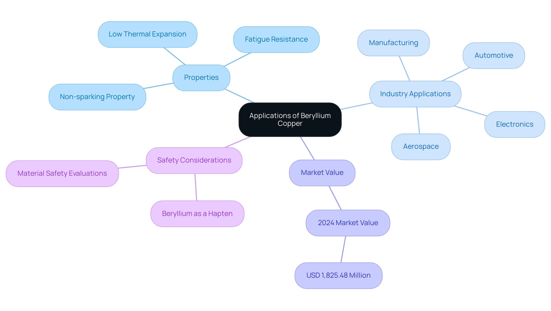 The central node represents the main topic, with branches and sub-branches illustrating various aspects related to beryllium copper's applications, properties, and safety considerations.