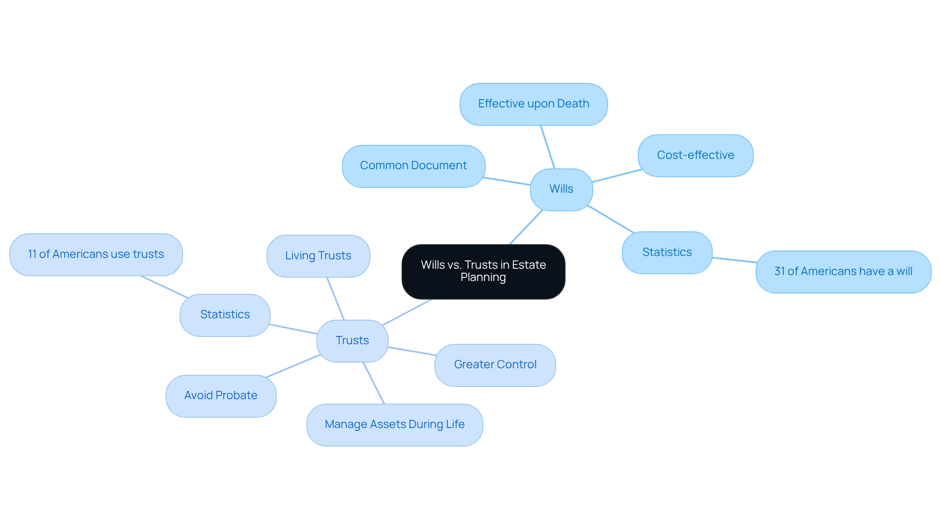 The center shows the main topic of estate planning. Each branch represents either Wills or Trusts, with additional points showing their features, benefits, and statistics. It's a visual way to understand how these two options differ and relate to one another. The center shows the main topic of estate planning. Each branch represents either Wills or Trusts, with additional points showing their features, benefits, and statistics. It's a visual way to understand how these two options differ and relate to one another.