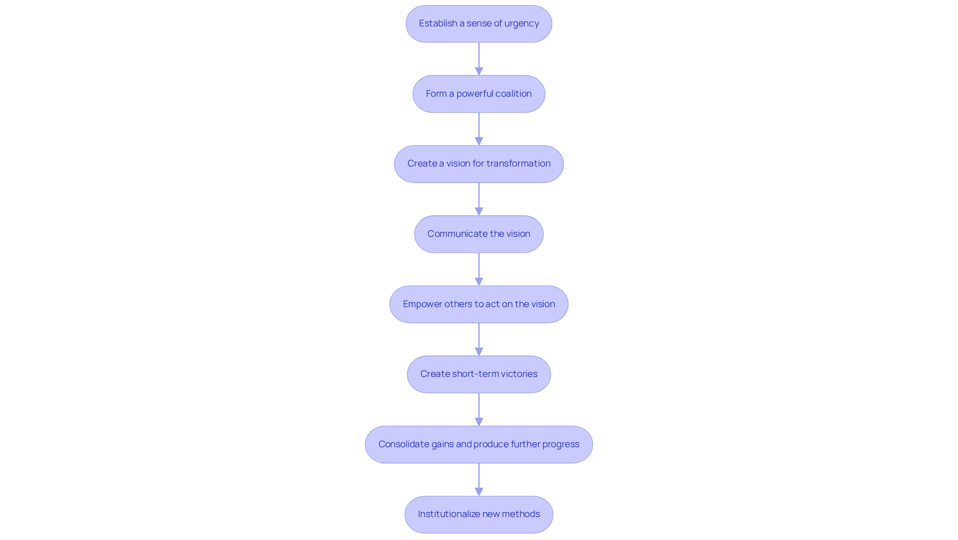 Each box represents a step in the change process. Follow the arrows to see how each step builds on the previous one, guiding organizations through successful transformations.