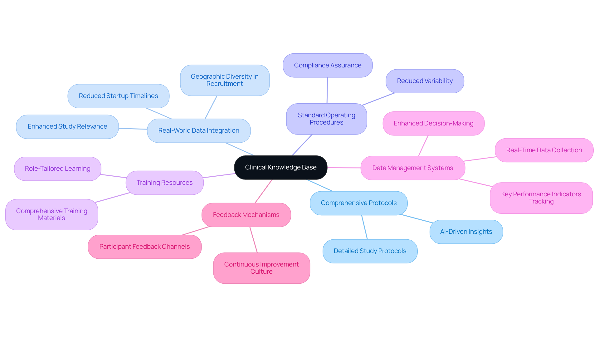The center represents the overall goal of building a clinical knowledge base. Each branch shows a key component that contributes to this goal, and the sub-branches provide additional details or benefits related to each component. This layout helps you understand how each part fits into the bigger picture. The center represents the overall goal of building a clinical knowledge base. Each branch shows a key component that contributes to this goal, and the sub-branches provide additional details or benefits related to each component. This layout helps you understand how each part fits into the bigger picture.