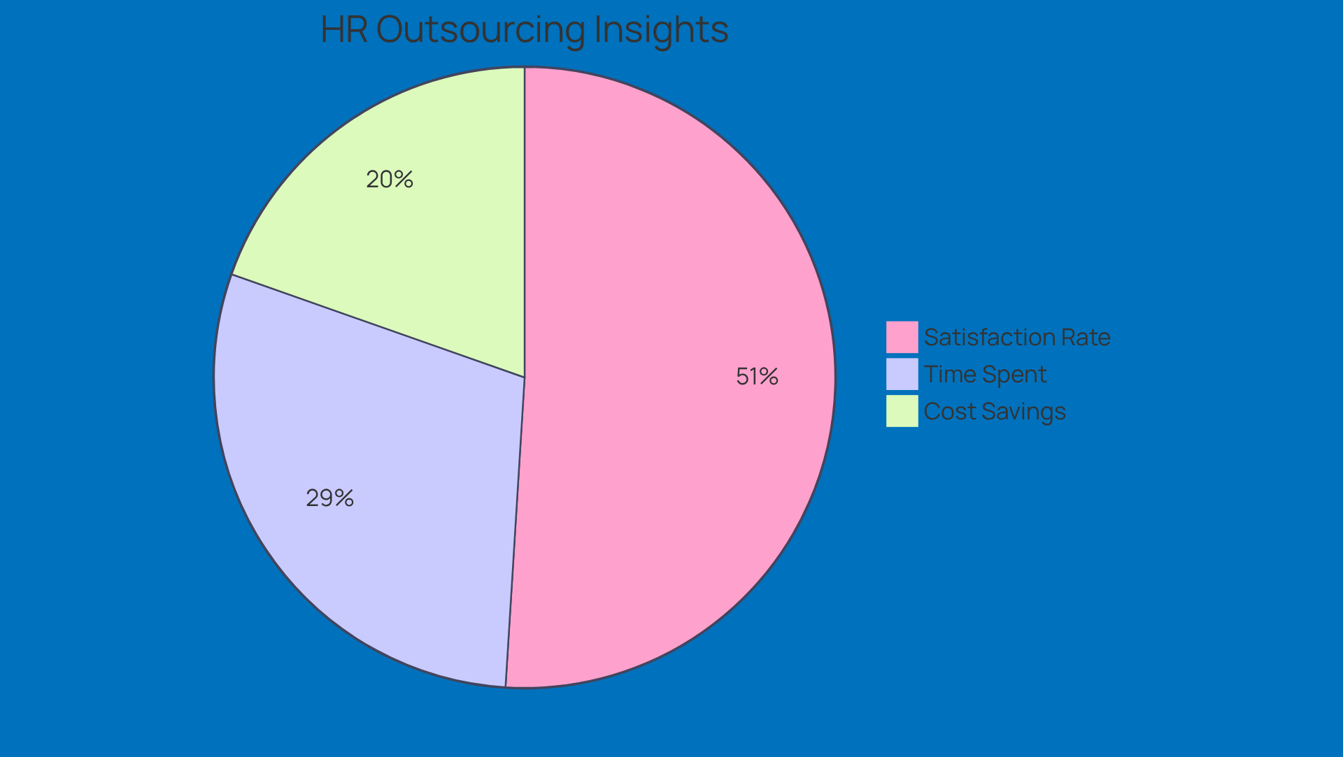 Each segment of the pie chart shows a different aspect of HR outsourcing: the first slice shows how many business owners spend time on HR tasks, the second slice indicates potential savings, and the third slice reflects the satisfaction rate of companies that outsource. The bigger the slice, the more significant that statistic is!