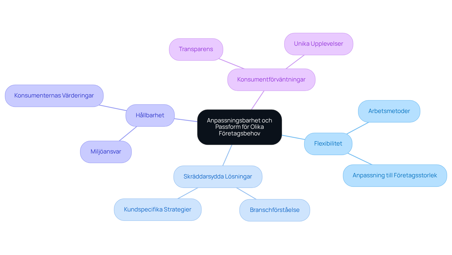 Denna mindmap visar hur Westander anpassar sina tjänster för olika företagsbehov. Följ grenarna för att se hur varje tema hänger ihop och vilka specifika aspekter som är viktiga för att förstå deras strategi.