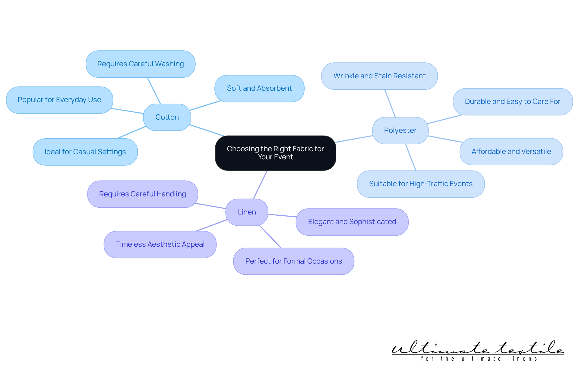 The central node represents the main topic, while each branch shows a different fabric type. The sub-branches provide specific insights about each fabric, helping you understand their best uses and care requirements.