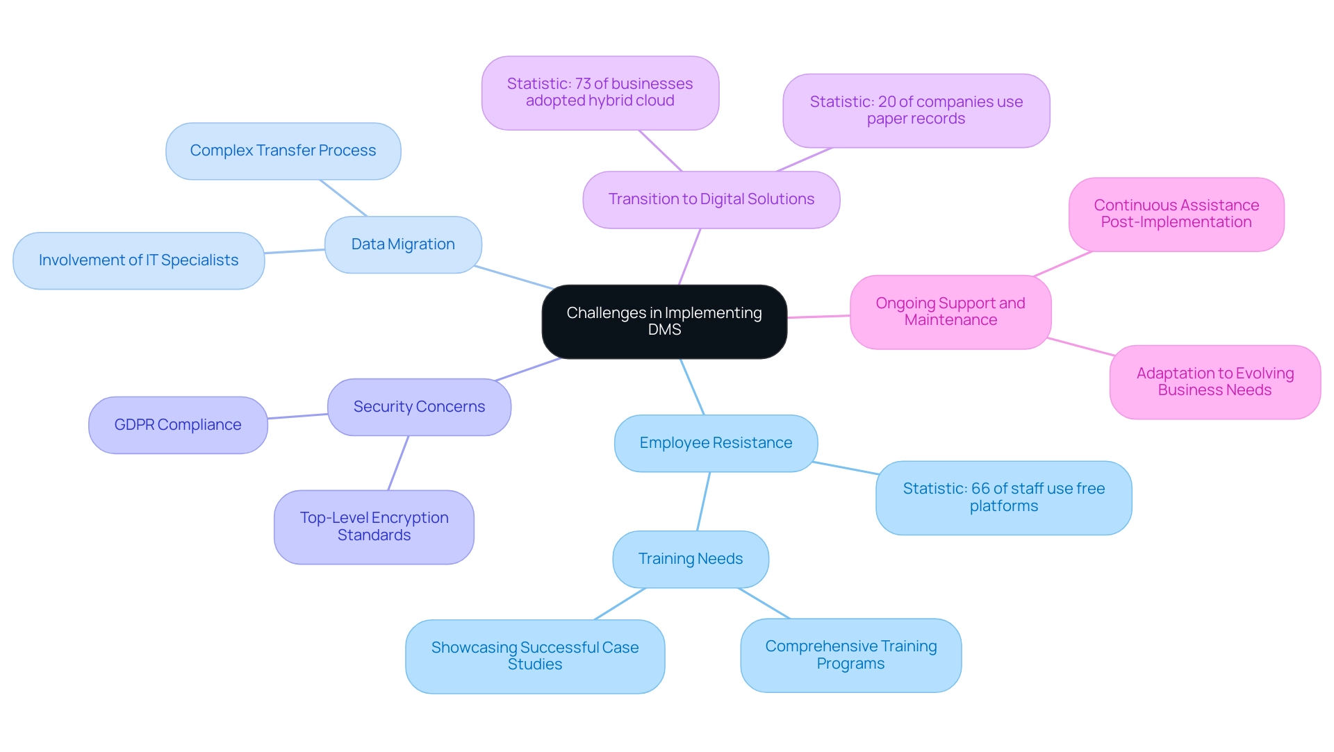 Branches represent different challenges (e.g., Employee Resistance, Data Migration), with sub-branches providing detailed statistics or strategies related to each challenge. Branches represent different challenges (e.g., Employee Resistance, Data Migration), with sub-branches providing detailed statistics or strategies related to each challenge.
