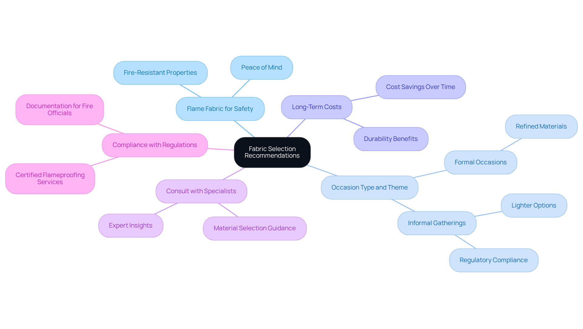 The center represents the main topic of fabric selection. Each branch shows a different recommendation, and you can follow the sub-branches for more details on each point. This helps you see how all the recommendations connect to the main goal of choosing the right fabric.