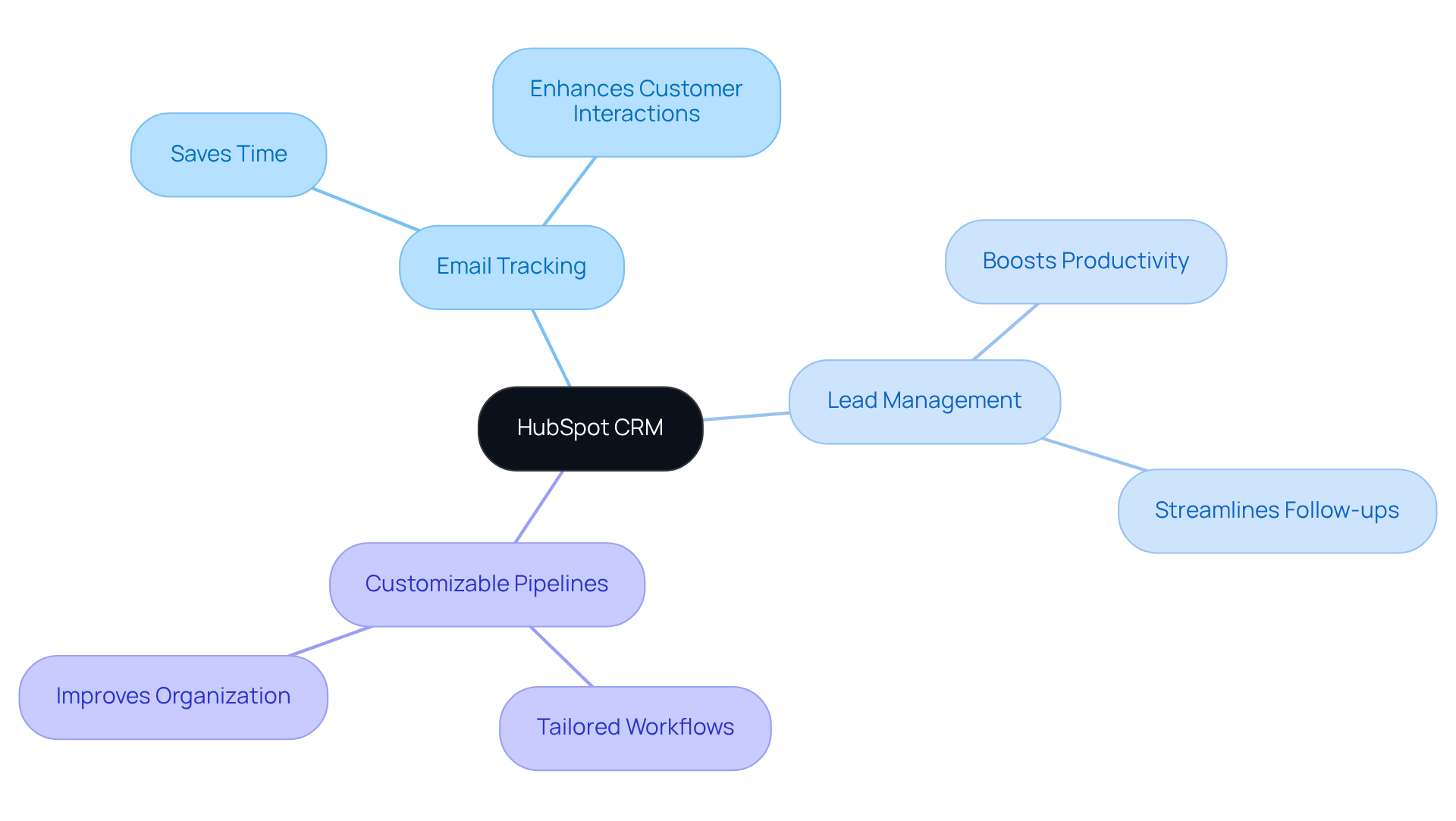 The central node represents HubSpot CRM, and each branch shows a key feature. Follow the branches to see how each feature helps real estate agents with their tasks. The central node represents HubSpot CRM, and each branch shows a key feature. Follow the branches to see how each feature helps real estate agents with their tasks.