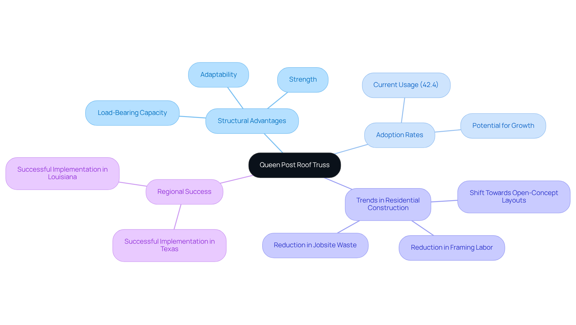 This mindmap starts with the Queen Post Roof Truss at the center. Each branch represents a different aspect of its benefits and trends in construction. Follow the branches to explore how this framework supports modern residential designs and its advantages over traditional methods.
