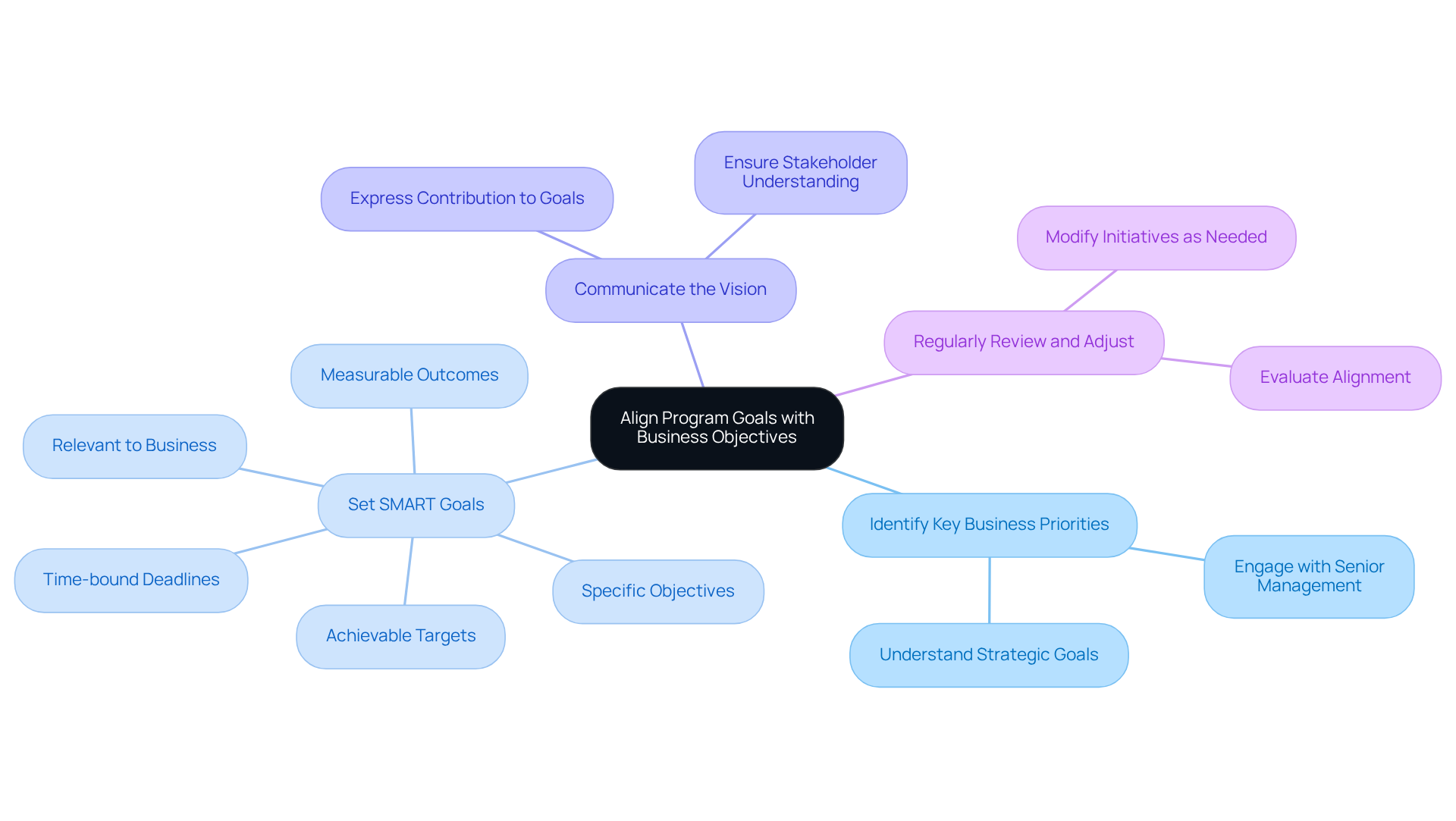 This mindmap starts with the main idea at the center and branches out to show the key steps needed for alignment. Each branch represents a step, and the sub-branches provide additional details. Follow the branches to understand how each step contributes to achieving business success. This mindmap starts with the main idea at the center and branches out to show the key steps needed for alignment. Each branch represents a step, and the sub-branches provide additional details. Follow the branches to understand how each step contributes to achieving business success.