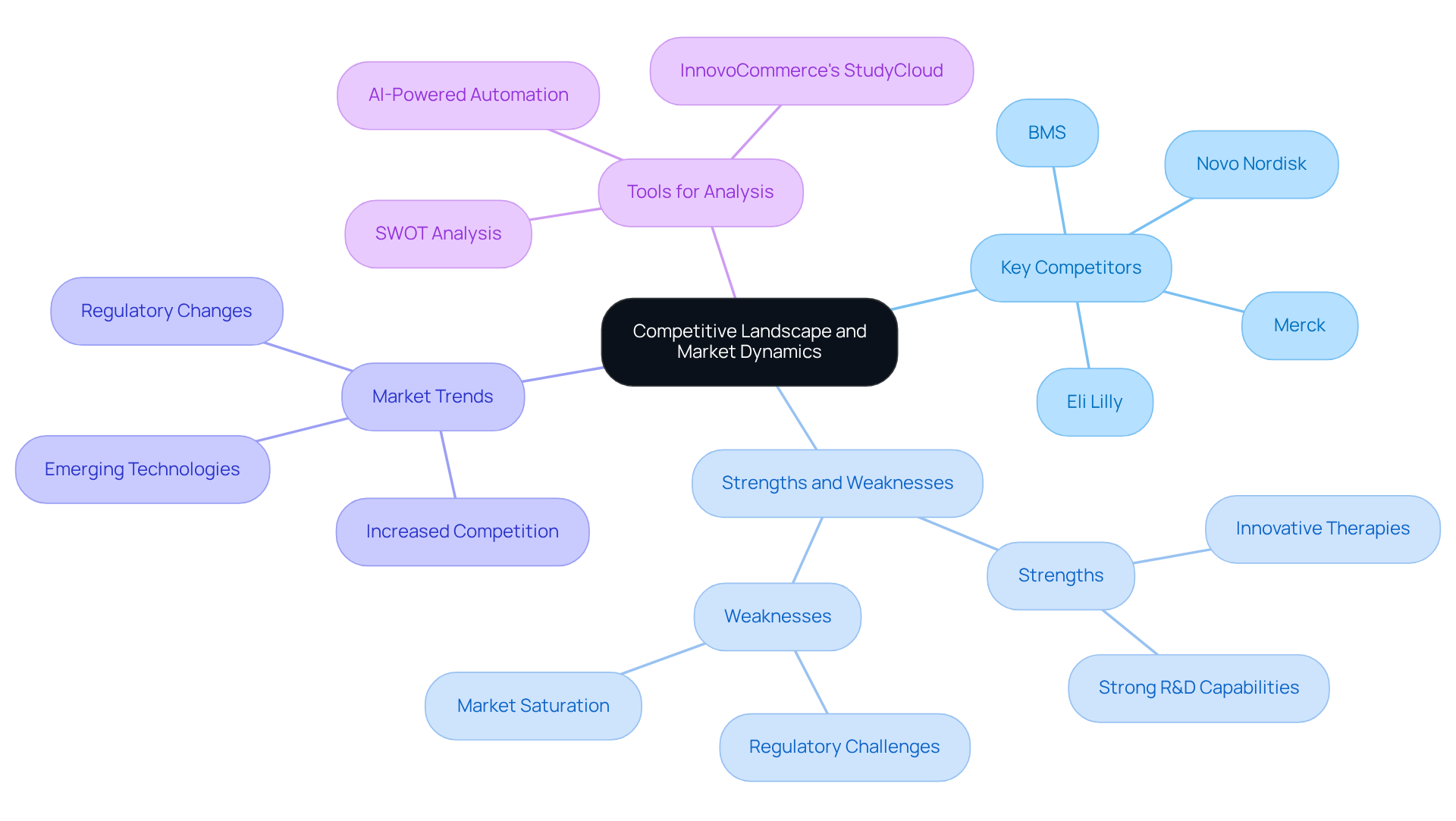 The central node represents the main topic, while the branches show key areas of focus. Each sub-branch provides specific details or tools related to that area, helping you visualize how to navigate the competitive landscape. The central node represents the main topic, while the branches show key areas of focus. Each sub-branch provides specific details or tools related to that area, helping you visualize how to navigate the competitive landscape.