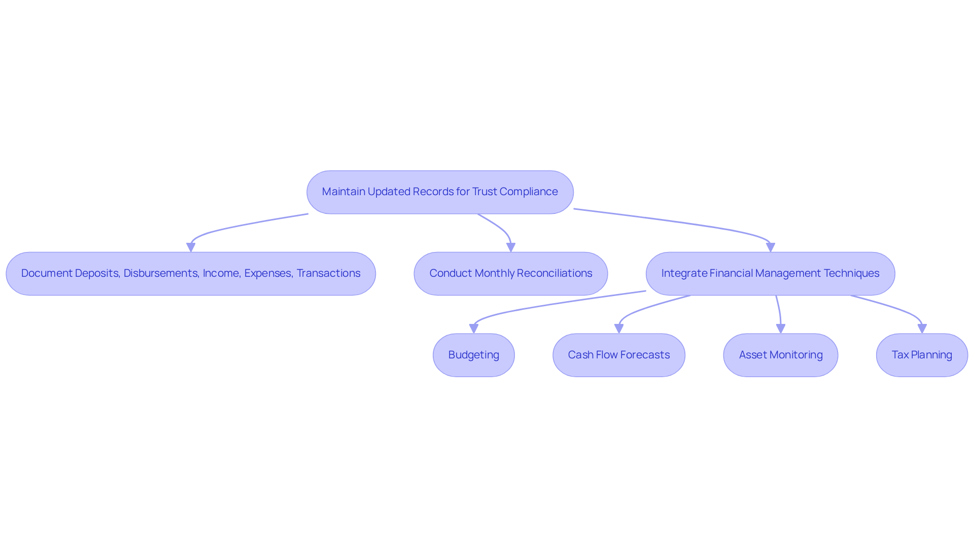 This flowchart outlines the essential steps for keeping your trust records updated. Start at the top with the main goal, then follow the arrows to see each action you need to take. Each box represents a specific task, and the smaller boxes under financial management techniques show additional actions that can help you manage your resources effectively.