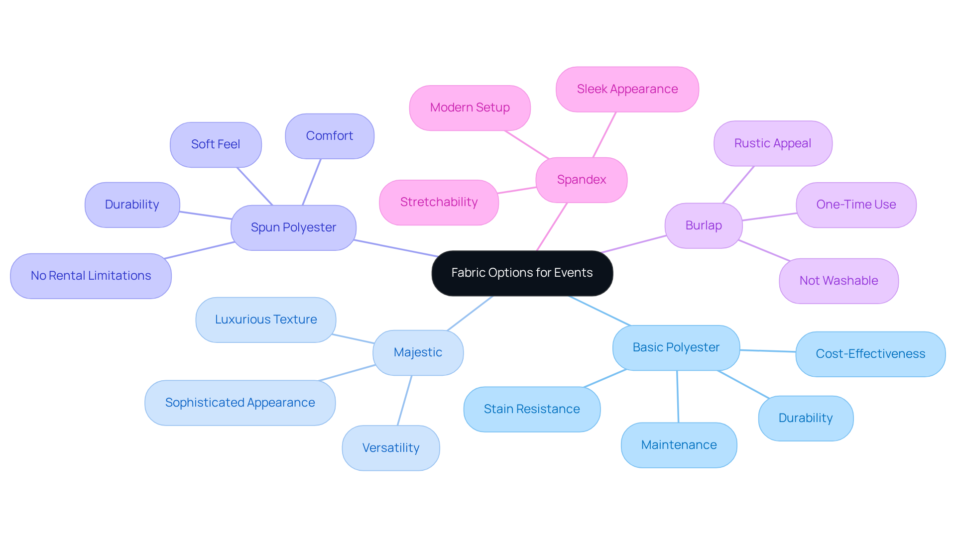 The central node represents the main topic of fabric options. Each branch shows a different fabric type, and the sub-branches provide details about their unique features and best uses. This layout helps you quickly understand which fabric might be best for your event.