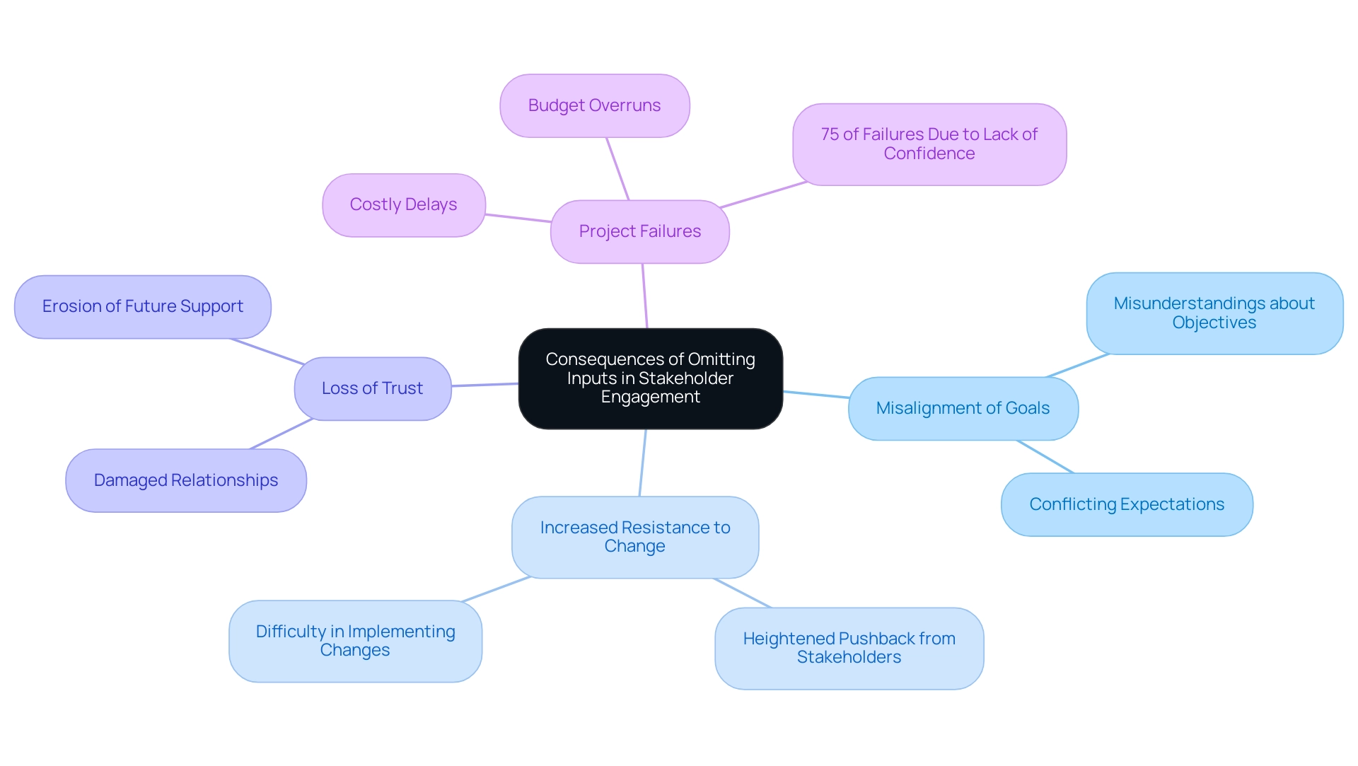 The central node represents the main topic, with branches illustrating key consequences and sub-branches detailing specific issues related to each consequence.