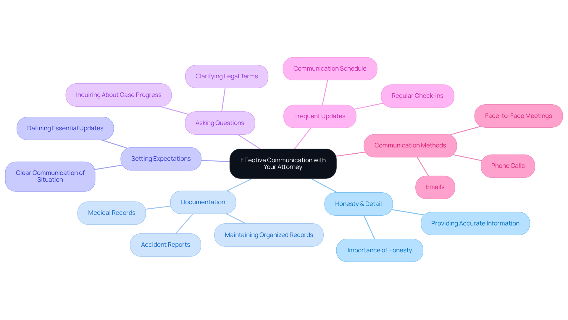 This mindmap shows how to communicate effectively with your attorney. Start at the center with the main idea, then follow the branches to see important aspects like honesty, documentation, and how to keep in touch. Each branch represents a key point that can help you manage your case better.