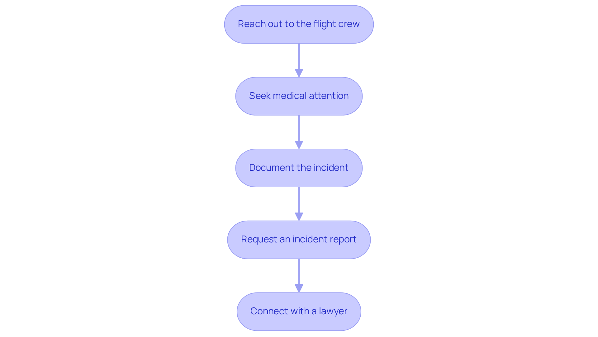 Each box represents a crucial step to take after an injury during turbulence. Follow the arrows to see the order in which you should act, ensuring your health and legal rights are prioritized. Each box represents a crucial step to take after an injury during turbulence. Follow the arrows to see the order in which you should act, ensuring your health and legal rights are prioritized.