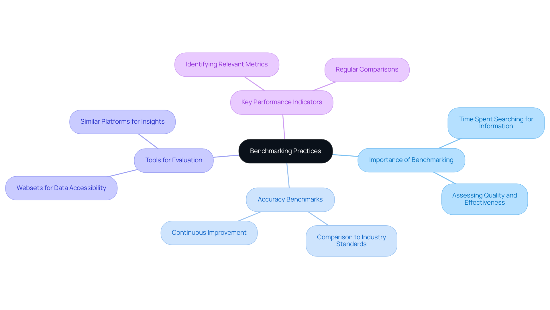 The central idea is 'Benchmarking Practices', and from there, explore various related concepts. Each branch leads you deeper into the details of how startups can assess their datasets against industry standards.