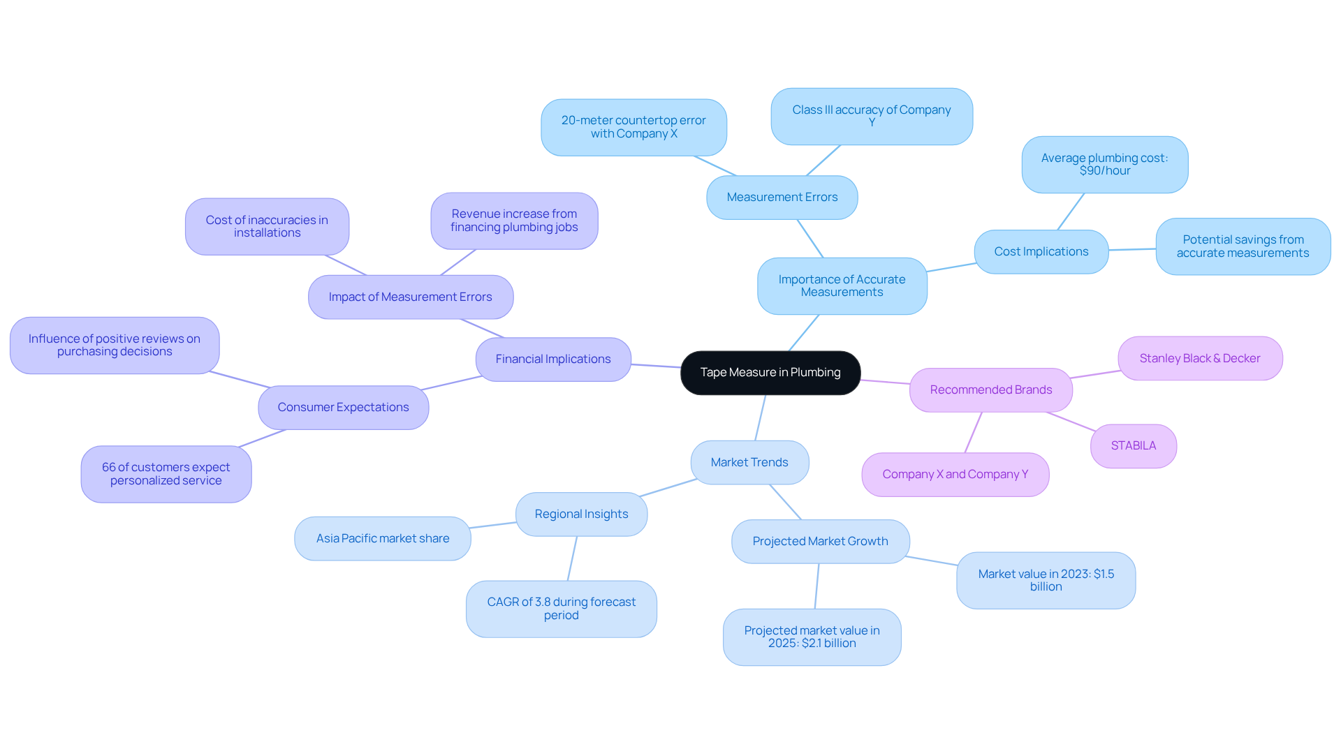 The central node represents the tape measure's importance. Each branch highlights key aspects like market data and financial impacts, showing how they all connect back to the central theme.