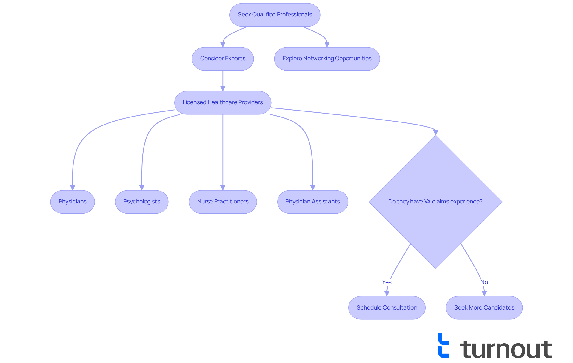 This flowchart guides you through the steps to find the right healthcare professional for your nexus letter. Each box represents a stage in the process, with arrows showing the direction to take based on your choices.