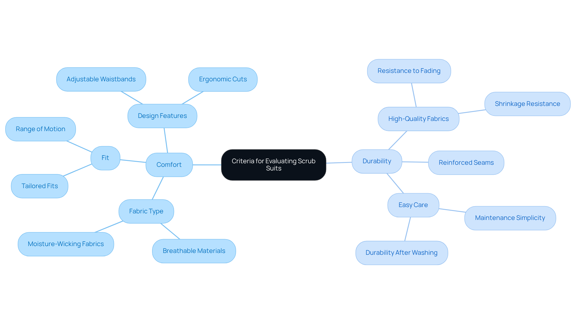 The central node represents the main topic, while the branches show the key criteria for evaluating scrub suits. Each sub-branch highlights specific features that contribute to comfort and durability, helping you understand what to look for in scrub suits. The central node represents the main topic, while the branches show the key criteria for evaluating scrub suits. Each sub-branch highlights specific features that contribute to comfort and durability, helping you understand what to look for in scrub suits.