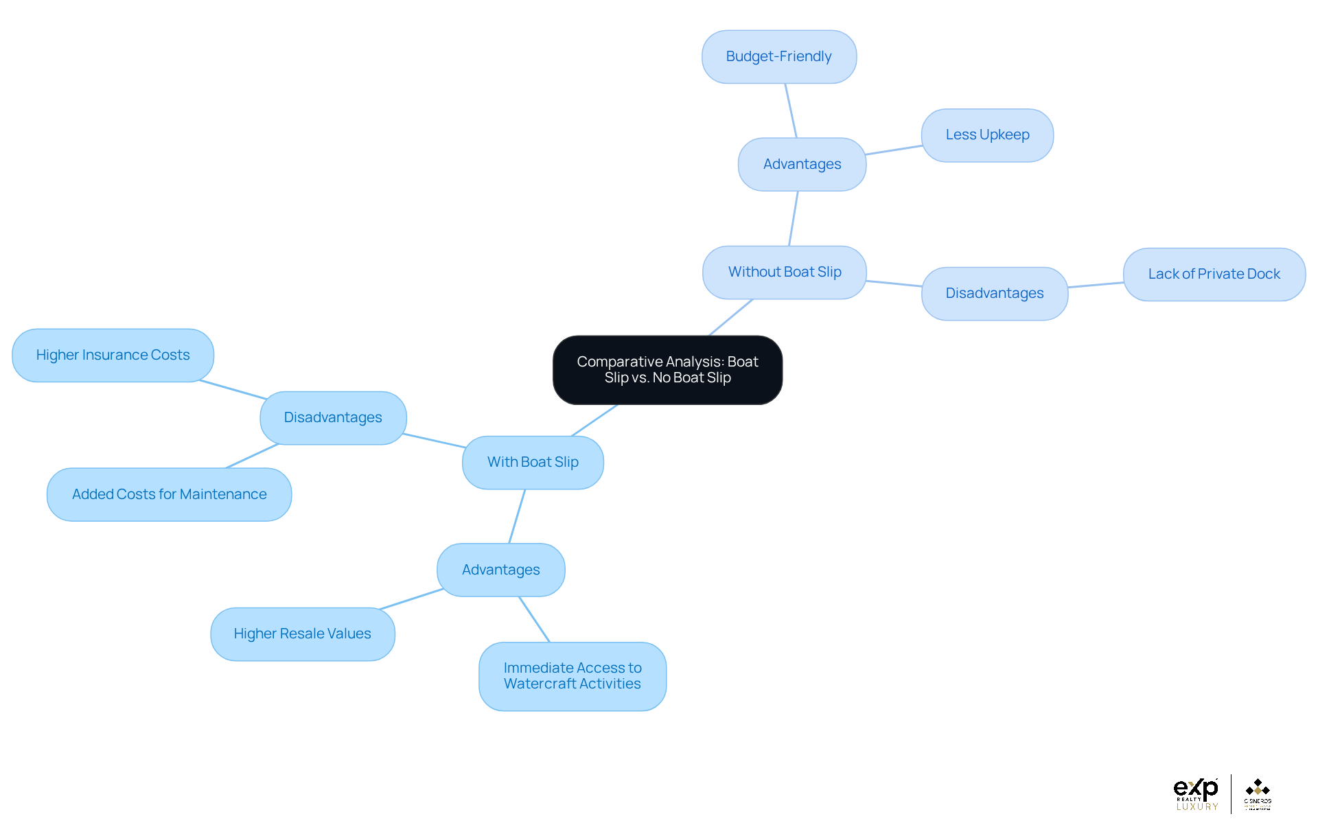 This mindmap helps you explore the pros and cons of waterfront homes with and without boat slips. Each branch shows key points to consider, making it easier to weigh your options based on your lifestyle and budget. This mindmap helps you explore the pros and cons of waterfront homes with and without boat slips. Each branch shows key points to consider, making it easier to weigh your options based on your lifestyle and budget.