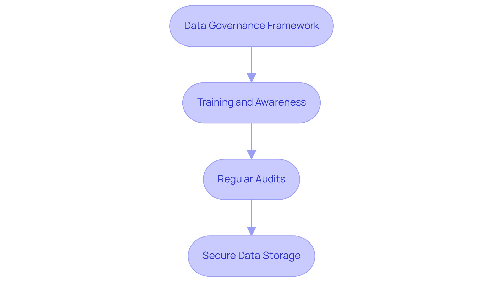 Each box represents a crucial step in the process. Follow the arrows to understand how each step leads to the next in safeguarding trial data.