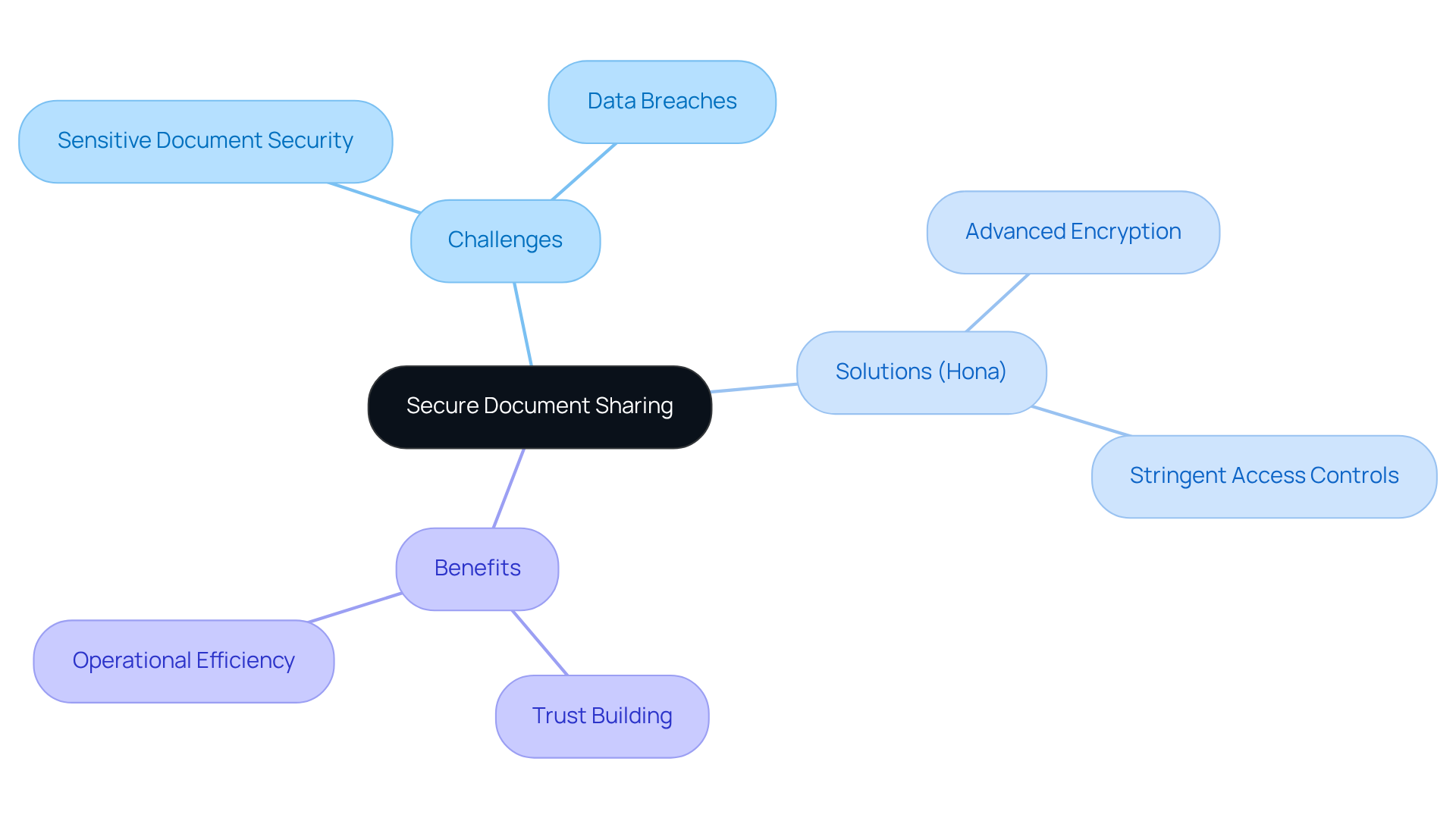 The central theme is secure document sharing; each branch explores different aspects like challenges faced by law firms, the solutions offered by Hona, and the benefits of adopting such systems. The central theme is secure document sharing; each branch explores different aspects like challenges faced by law firms, the solutions offered by Hona, and the benefits of adopting such systems.