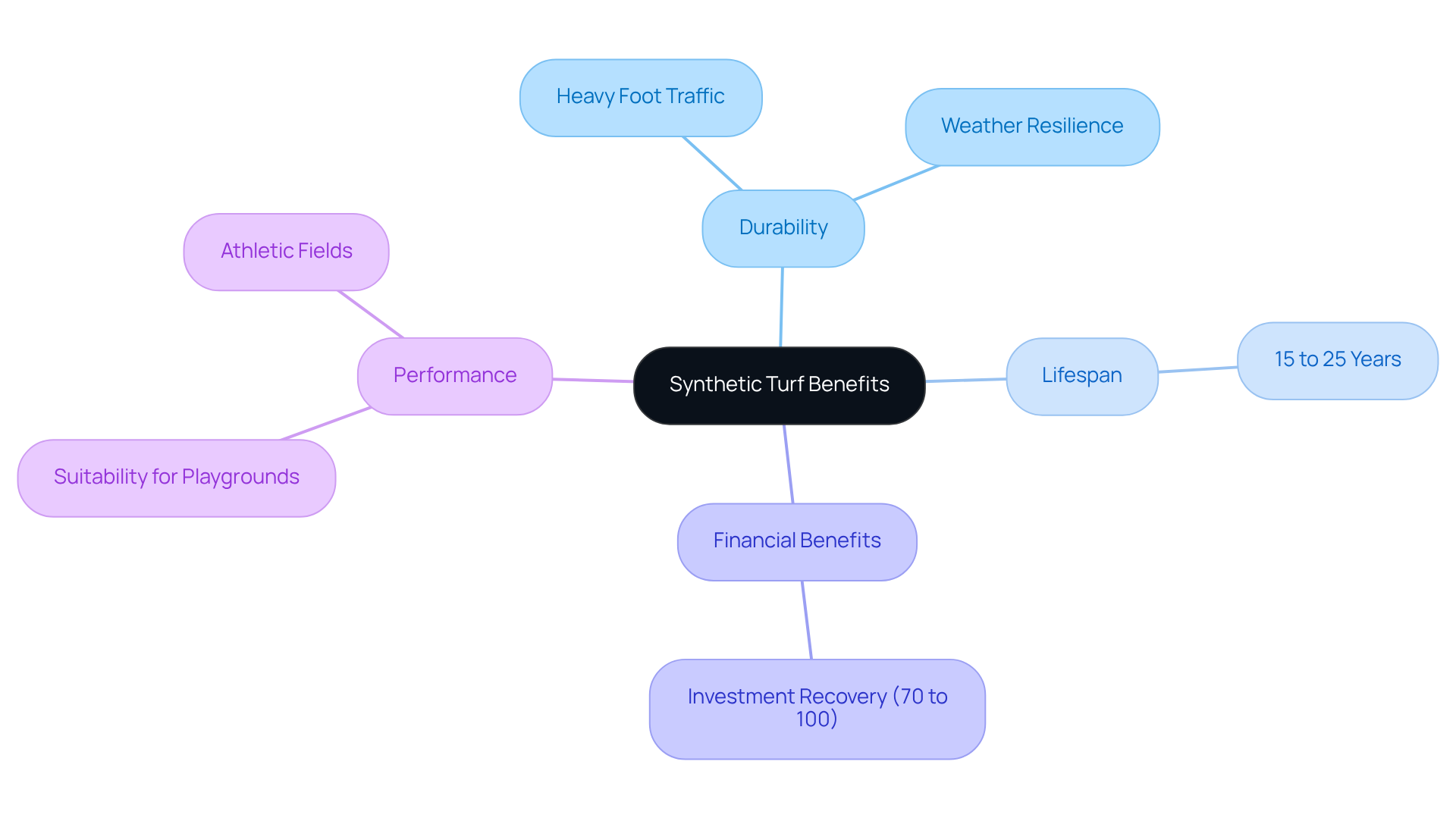 This mindmap shows the key advantages of synthetic turf. Start at the center with the main topic, then explore each branch to see how durability, lifespan, financial benefits, and performance contribute to its overall value.