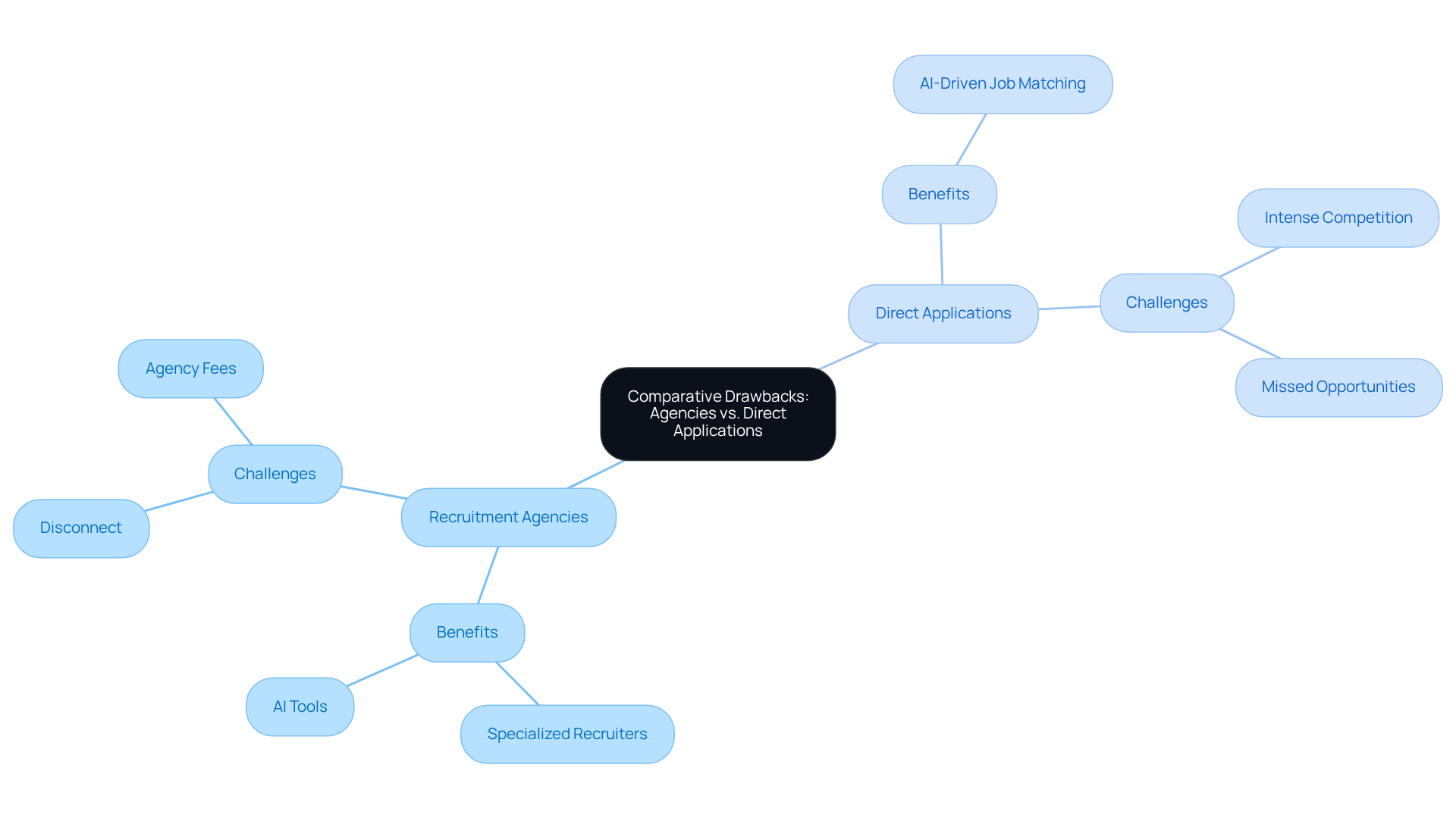 The central node represents the main topic. Each main branch shows the two recruitment strategies, with further branches detailing their respective benefits and challenges — making the relationship between them easy to understand. The central node represents the main topic. Each main branch shows the two recruitment strategies, with further branches detailing their respective benefits and challenges — making the relationship between them easy to understand.
