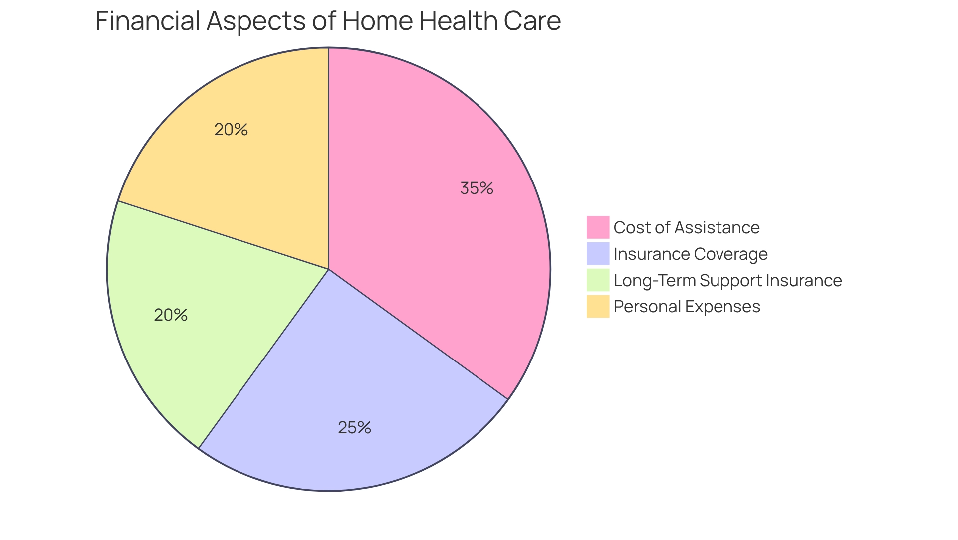 Each slice of the pie represents a different financial aspect of home health care. The size of each slice shows how much each element contributes to the overall costs — larger slices mean more significant financial implications.