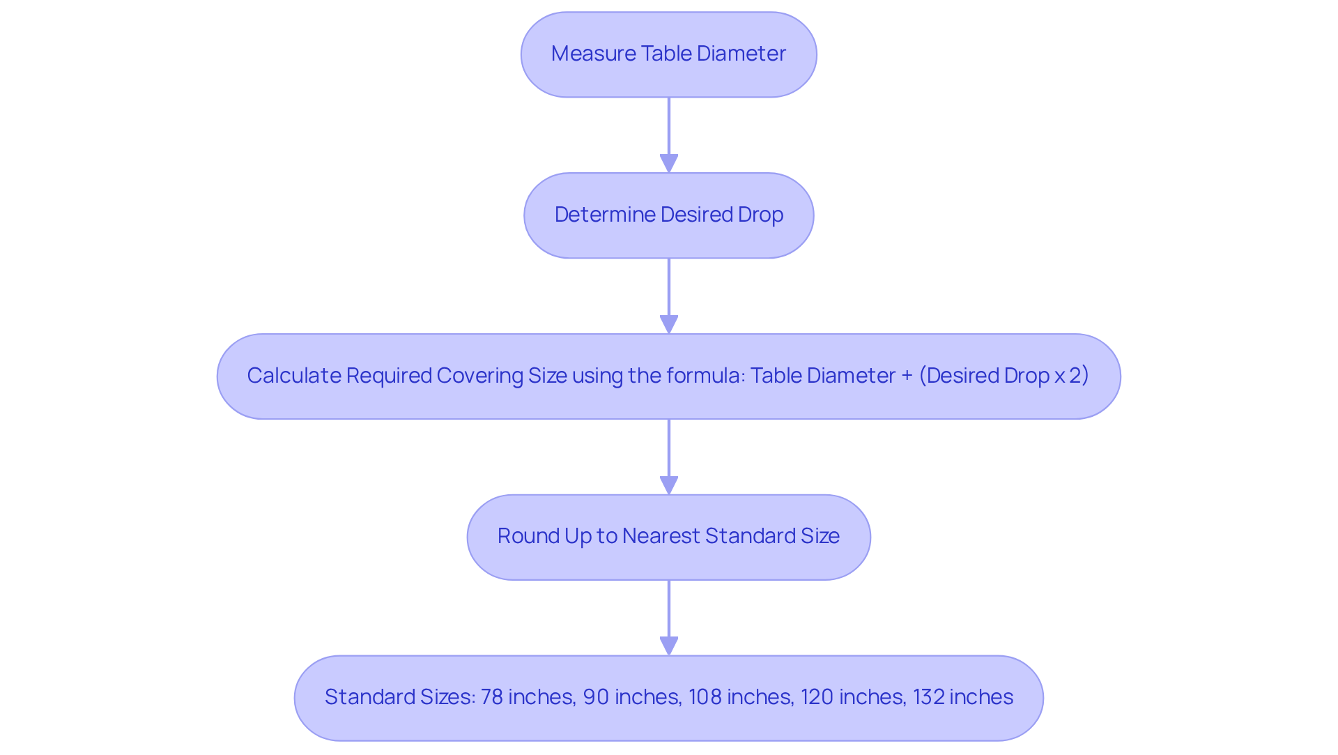 Follow the steps in the flowchart to measure your table and find the right size for your tablecloth. Each box represents a step in the process, guiding you from measuring to selecting the perfect covering.