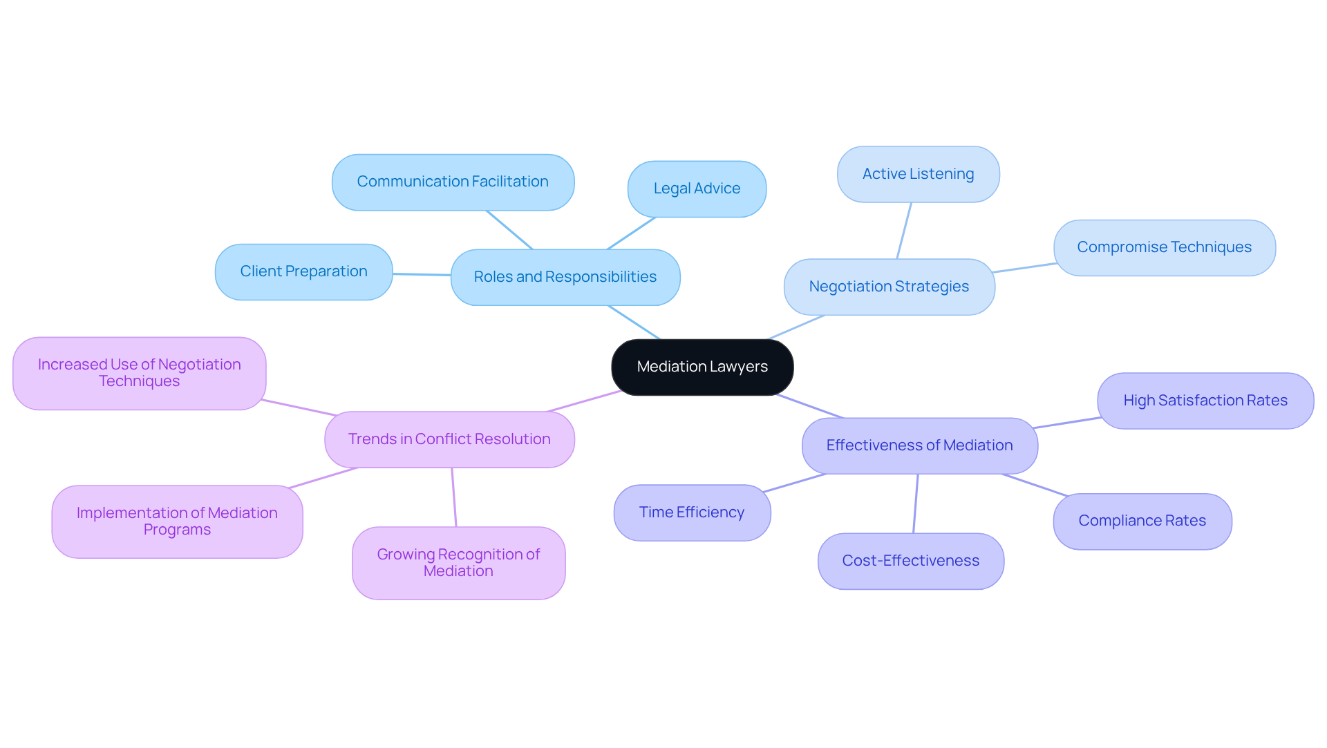 The central node represents mediation lawyers, with branches showing their roles, strategies, effectiveness, and current trends. Each branch highlights important aspects of their work, making it easy to understand how they contribute to conflict resolution.