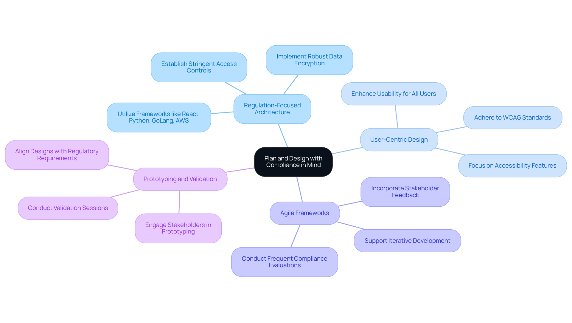 The central node represents the overall theme of compliance in planning and design. Each branch shows a key practice, and the sub-branches provide further details on how to implement these practices effectively. The central node represents the overall theme of compliance in planning and design. Each branch shows a key practice, and the sub-branches provide further details on how to implement these practices effectively.