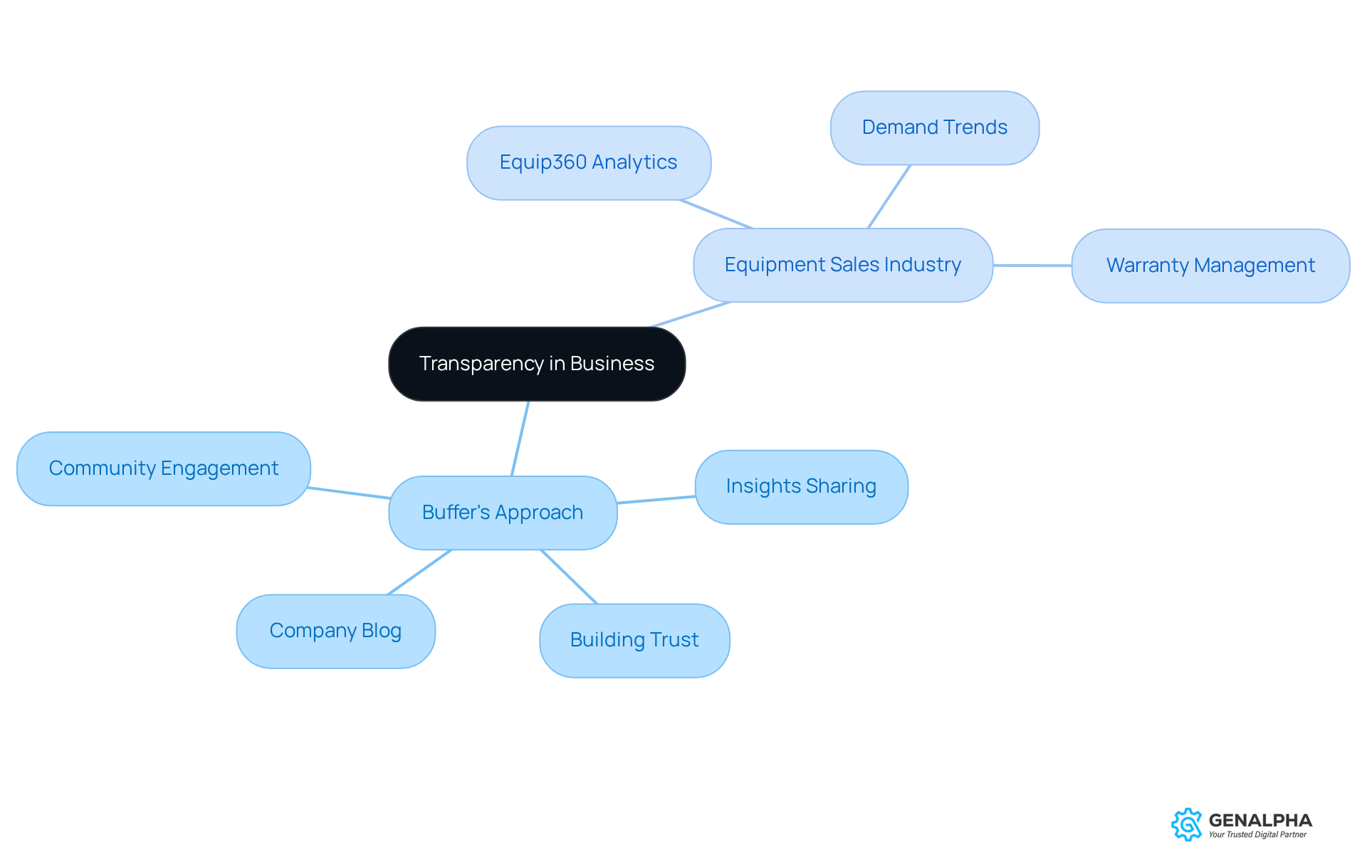 This mindmap illustrates how transparency can enhance business relationships. Start at the center with the main idea, then explore how Buffer fosters transparency and how analytics tools can help in the equipment sales industry. Each branch represents a key concept related to transparency. This mindmap illustrates how transparency can enhance business relationships. Start at the center with the main idea, then explore how Buffer fosters transparency and how analytics tools can help in the equipment sales industry. Each branch represents a key concept related to transparency.