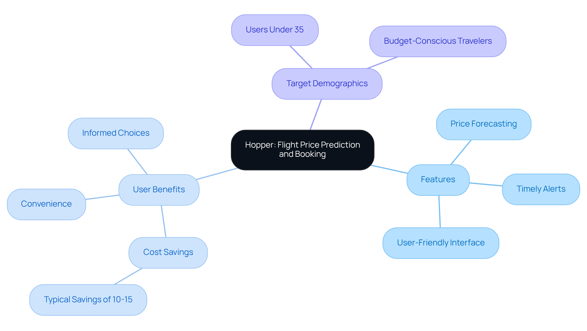 The central node represents the Hopper app, with branches showing its features, benefits to users, and the demographics it appeals to. Each branch helps you understand how Hopper enhances the flight booking experience. The central node represents the Hopper app, with branches showing its features, benefits to users, and the demographics it appeals to. Each branch helps you understand how Hopper enhances the flight booking experience.