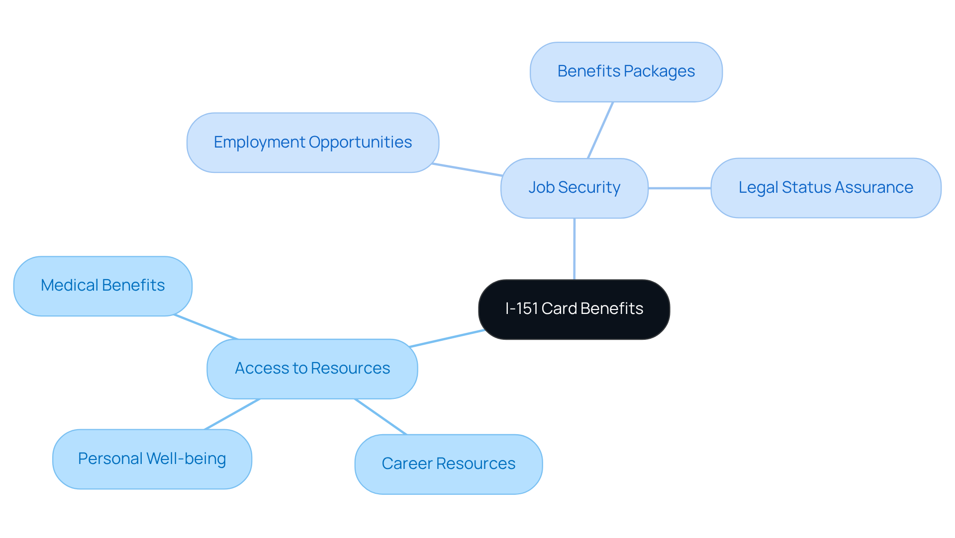 The center shows the I-151 card, with branches illustrating how it helps with resources and job security. Each branch leads to specific benefits, helping you see the full picture of what the card offers.