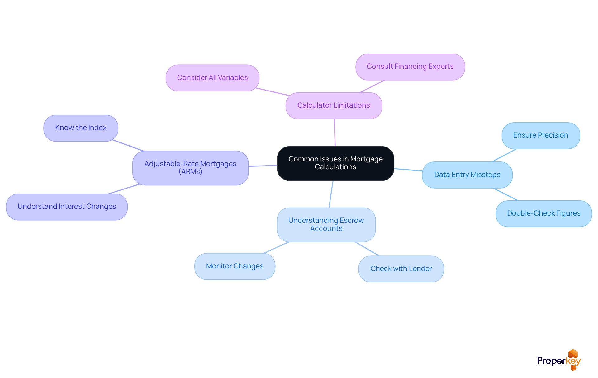 This mindmap starts with the main topic of mortgage calculation issues at the center. Each branch represents a specific concern, and the sub-branches provide additional details or tips related to that concern. This layout helps you see how different issues are connected and what to watch out for when calculating mortgages.