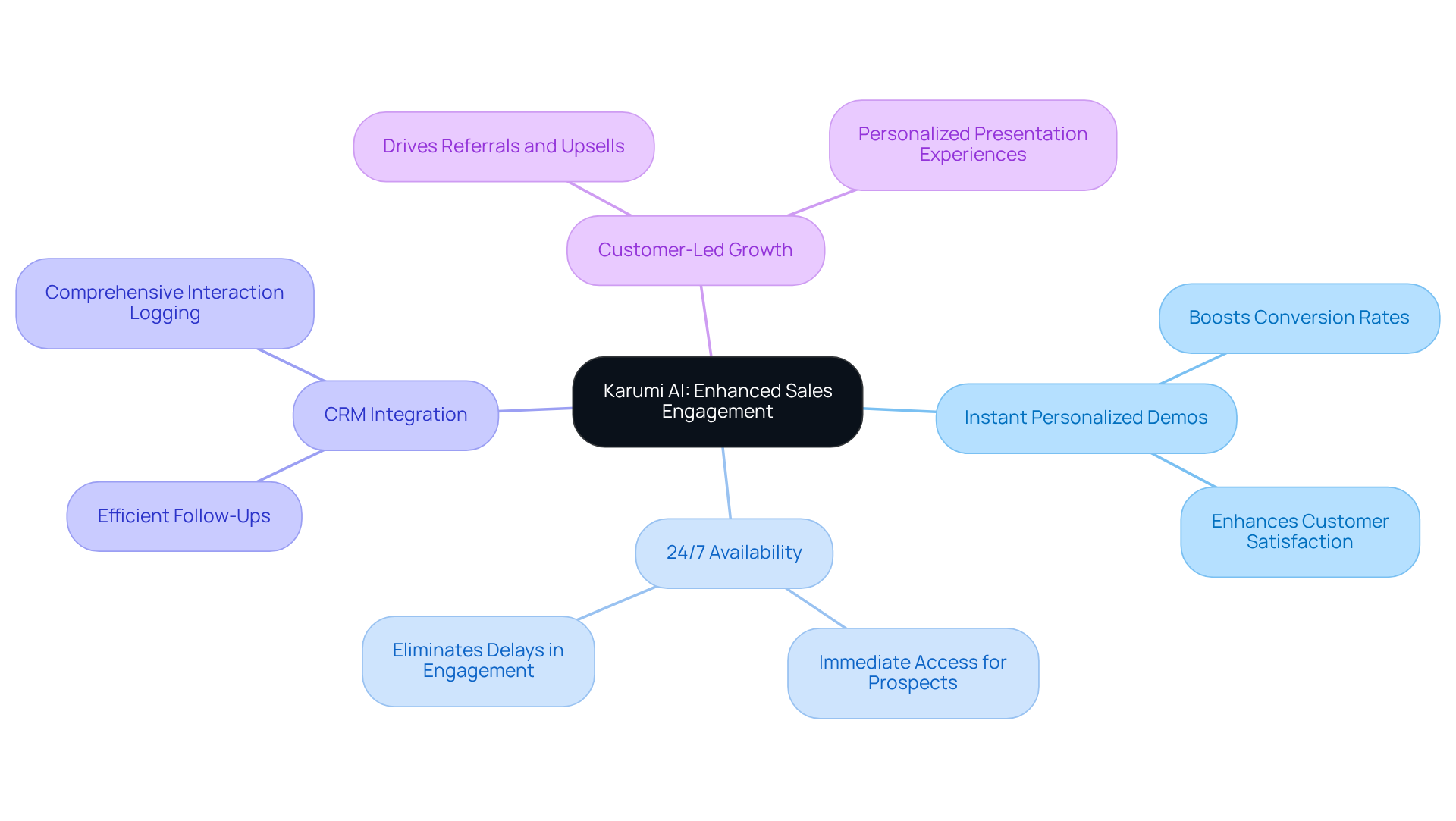 The central node represents Karumi AI, while the branches show its key features. Each sub-branch highlights specific benefits, helping you understand how they all contribute to better sales engagement. The central node represents Karumi AI, while the branches show its key features. Each sub-branch highlights specific benefits, helping you understand how they all contribute to better sales engagement.