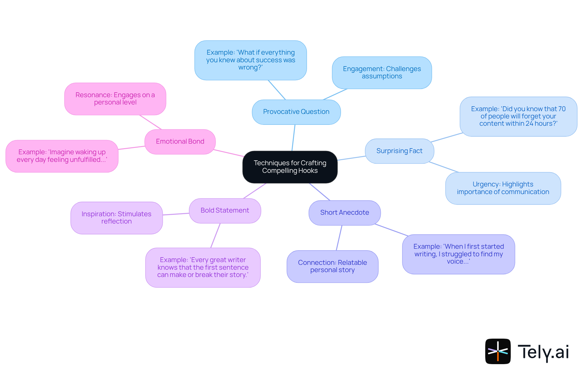 The central node represents the main topic of crafting hooks, while each branch shows a different technique. The sub-branches provide examples or key insights related to each technique, helping you understand how to apply them effectively.