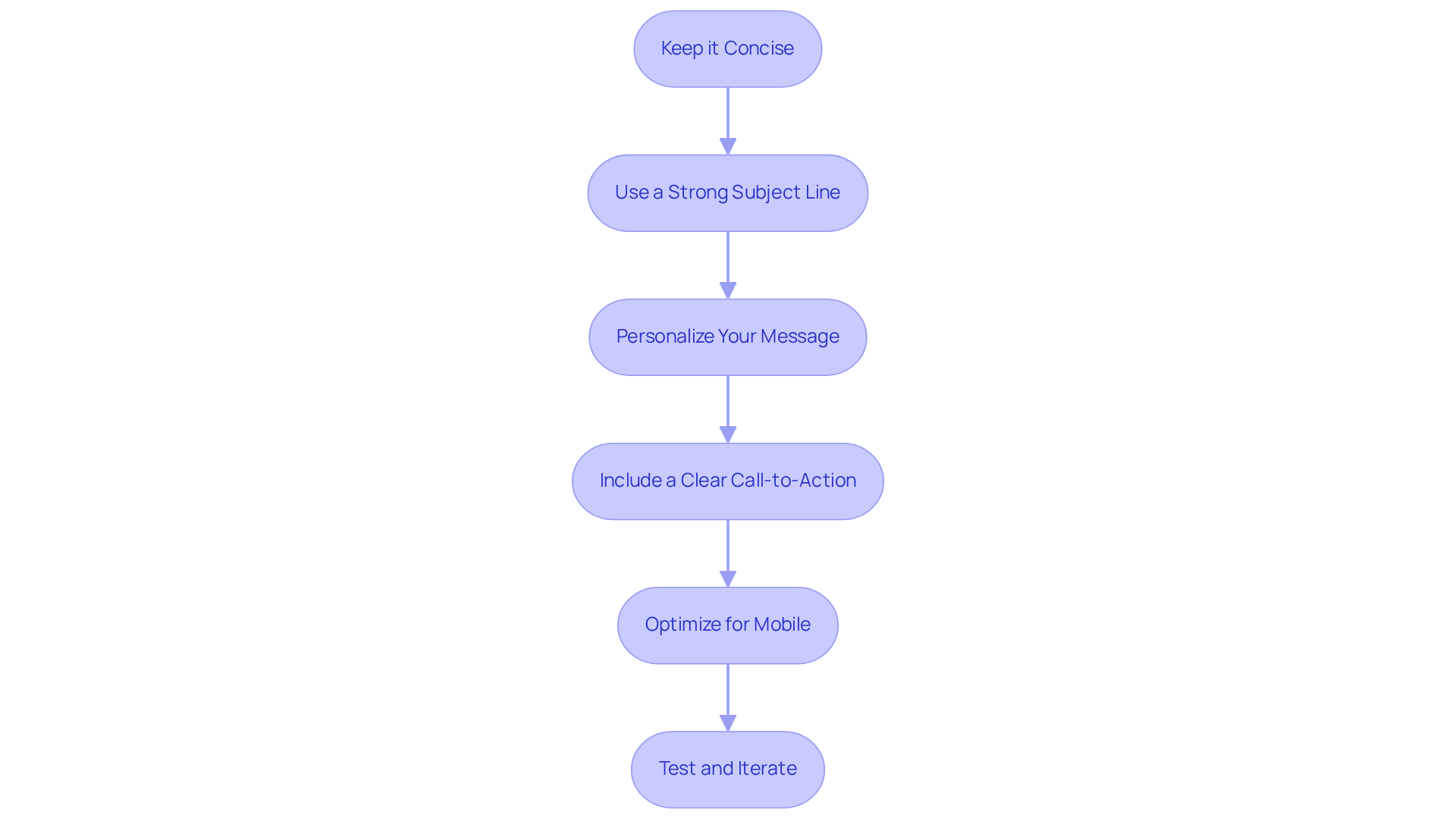 Each box represents a key practice for writing effective sales emails. Follow the arrows to see the recommended order of actions to improve your email communication.