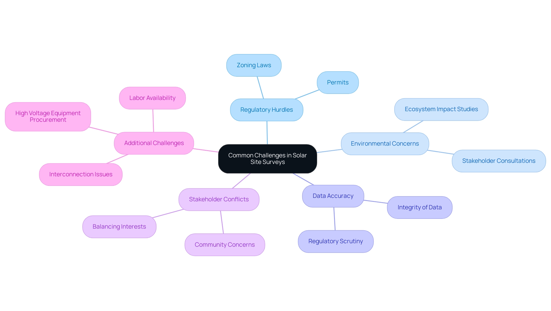 The central node represents the main topic, with branches showing individual challenges faced in solar site surveys. Each color represents a different challenge for clarity.