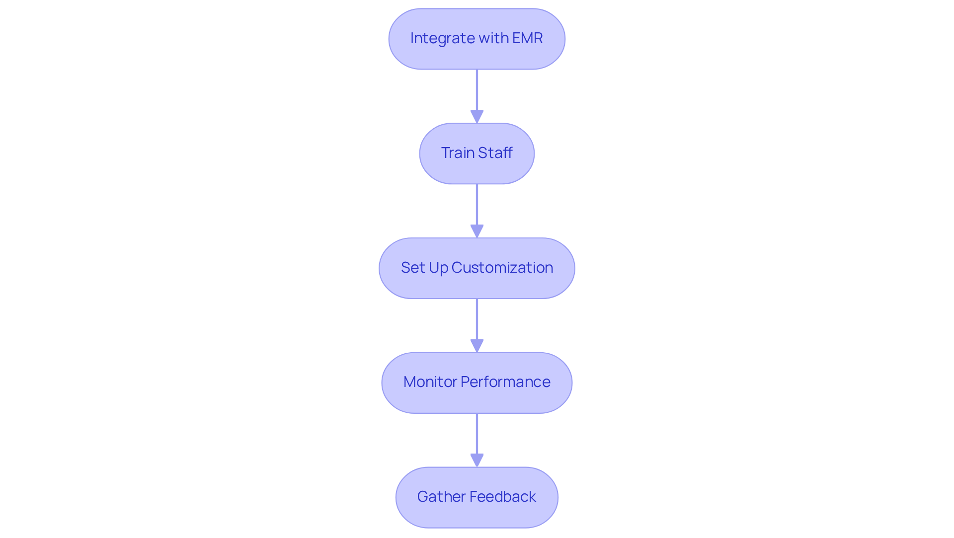 Each box represents a crucial step in the implementation process. Follow the arrows to see how each step leads to the next, helping you understand the overall workflow for maximizing the effectiveness of AutoFix.
